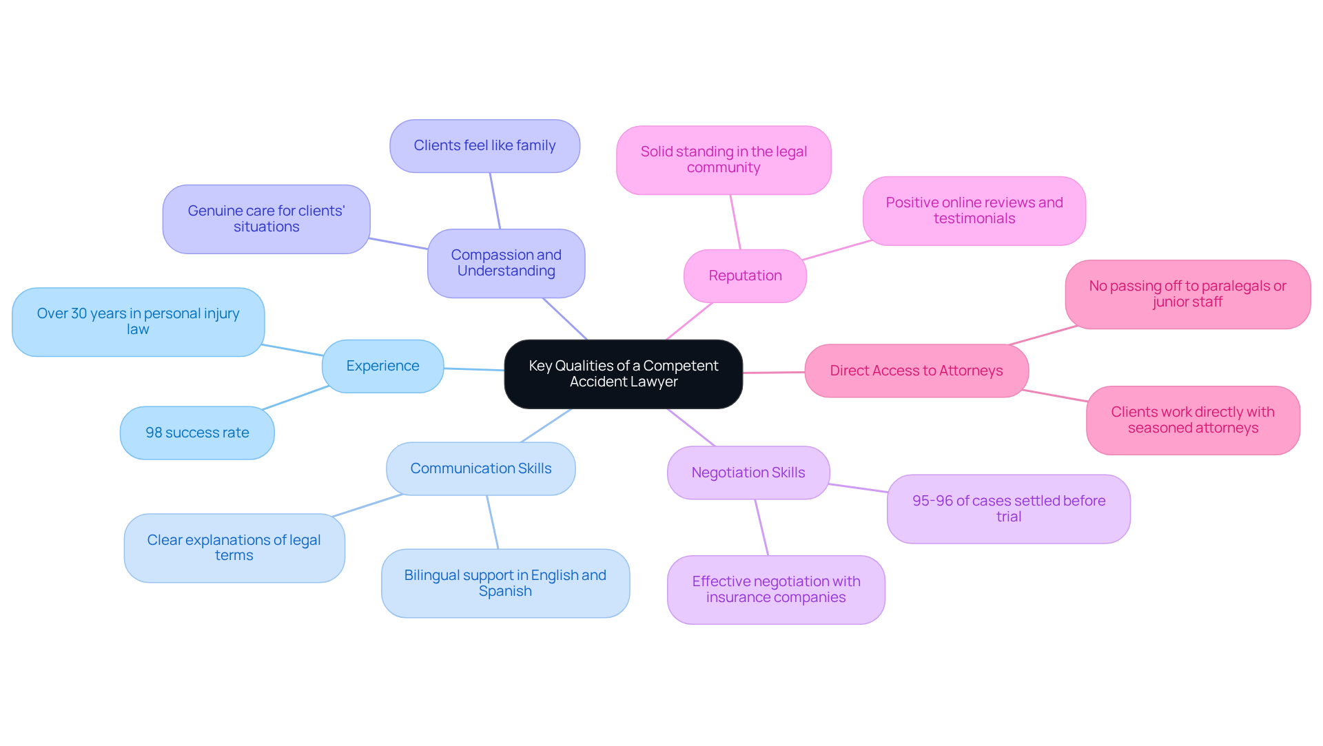 At the center, we have the main theme of what to look for in a lawyer. Each branch represents a key quality, with further details expanding on why it's important. This layout helps you quickly understand what makes a great lawyer for your accident case.
