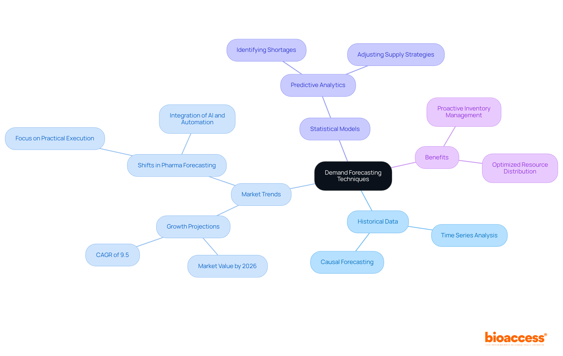 The central node represents the main topic of demand forecasting. Each branch shows a different aspect or technique related to forecasting, and the sub-branches detail specific methods or benefits. Follow the branches to see how they connect and contribute to effective supply chain management.