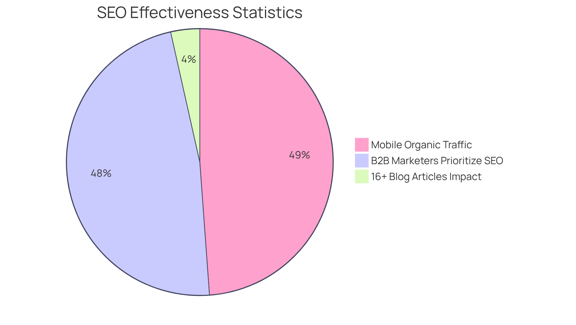 Each slice of the pie represents a key statistic about SEO’s effectiveness. A larger slice indicates a higher percentage of focus or impact, helping you understand how different factors contribute to inbound marketing success. Each slice of the pie represents a key statistic about SEO’s effectiveness. A larger slice indicates a higher percentage of focus or impact, helping you understand how different factors contribute to inbound marketing success.