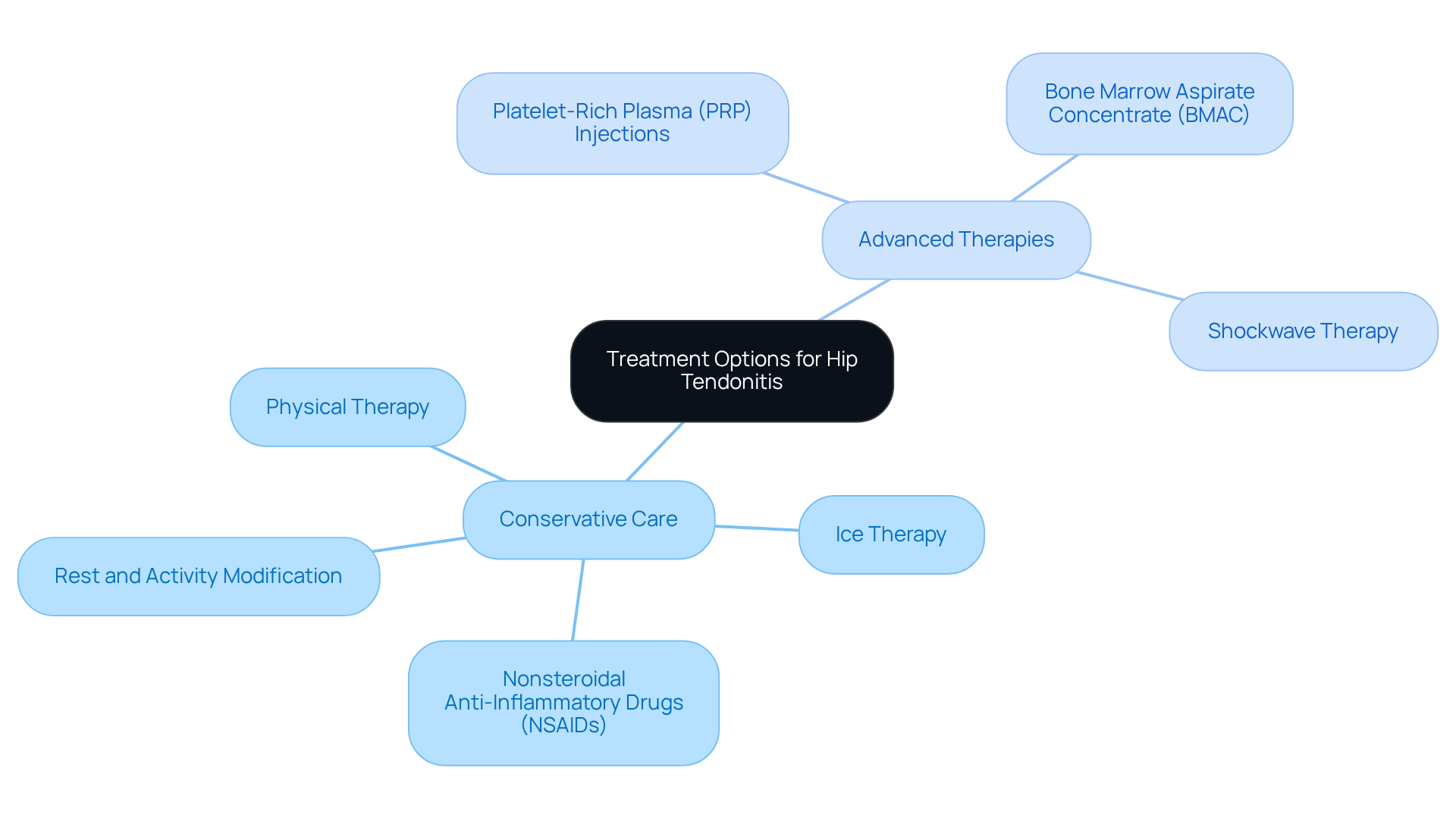 The central node represents the overall topic of treatment options. The branches show different categories of treatments, with conservative options leading to advanced therapies. Each sub-branch details specific treatments, helping you visualize the full range of options available for managing hip tendonitis.