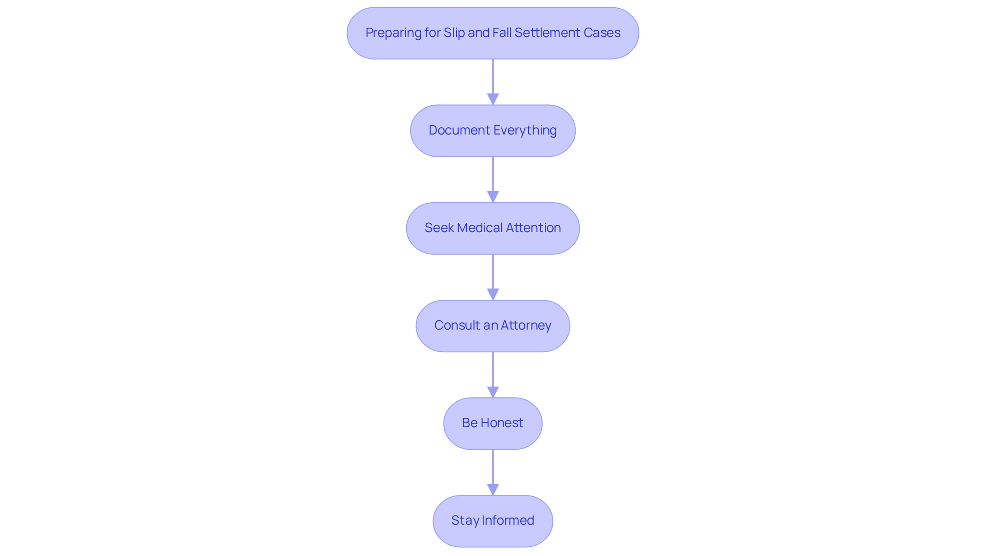 Each box represents a crucial step in preparing for your case. Follow the arrows to see the order in which you should take these actions for the best chance of a successful settlement. Each box represents a crucial step in preparing for your case. Follow the arrows to see the order in which you should take these actions for the best chance of a successful settlement.