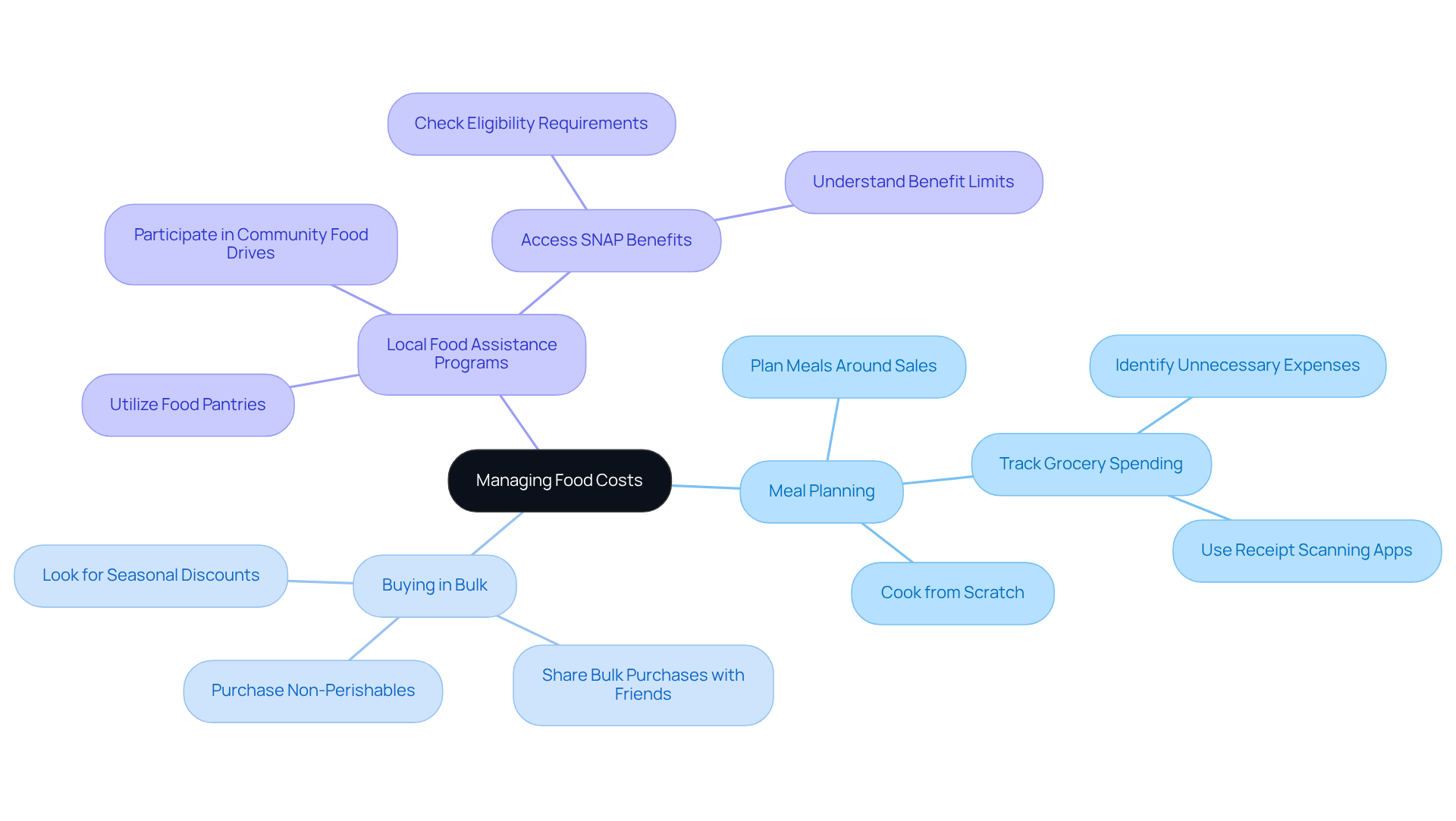 This mindmap starts with the main idea of managing food costs at the center. Each branch represents a different strategy to help save money on groceries, and the sub-branches provide specific tips or insights related to those strategies. This mindmap starts with the main idea of managing food costs at the center. Each branch represents a different strategy to help save money on groceries, and the sub-branches provide specific tips or insights related to those strategies.