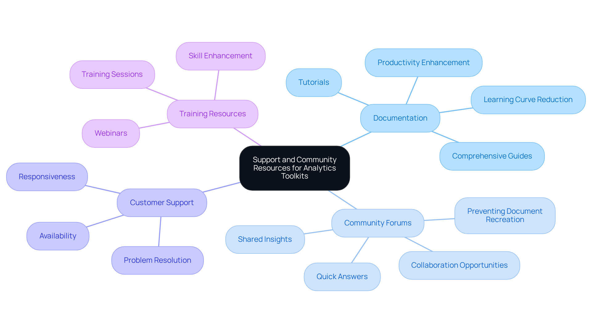 Start at the center with the main theme, then follow the branches to explore each category and its significance in selecting an analytics toolkit.