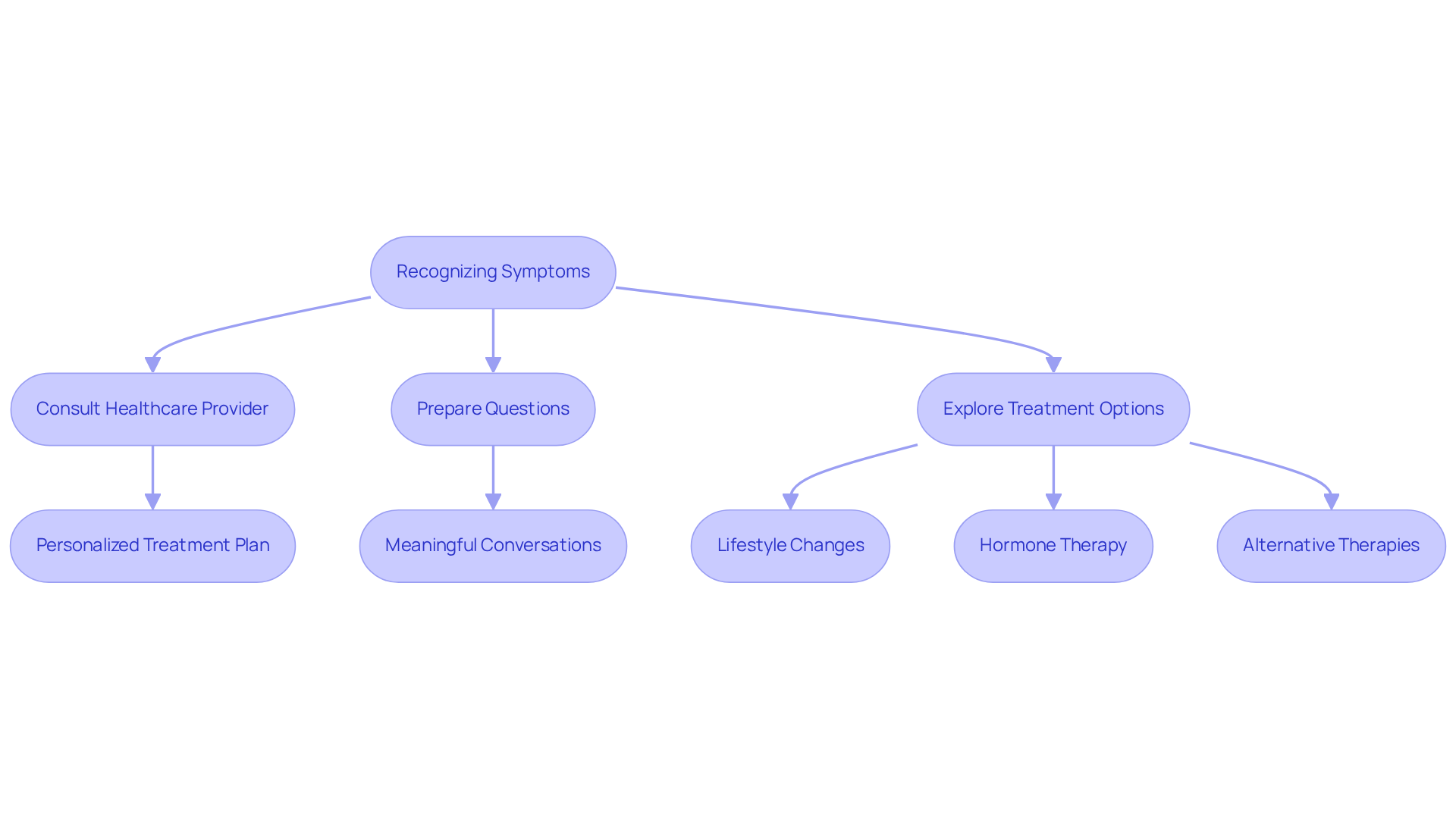 This flowchart guides you through the steps of managing perimenopause. Start by recognizing your symptoms, then consult a healthcare provider to discuss personalized treatment options. Preparing questions can lead to more meaningful conversations, helping you explore various treatments like lifestyle changes or hormone therapy.