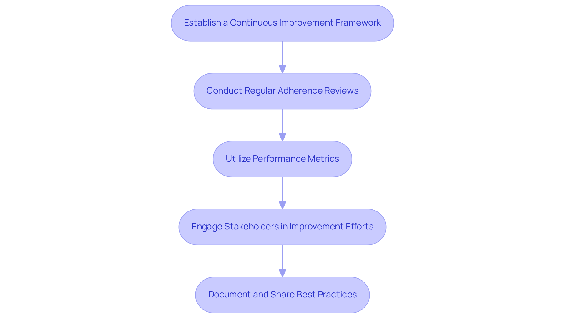 Each box represents a crucial step in the process. Follow the arrows to see how each step leads to the next, guiding organizations toward effective compliance.