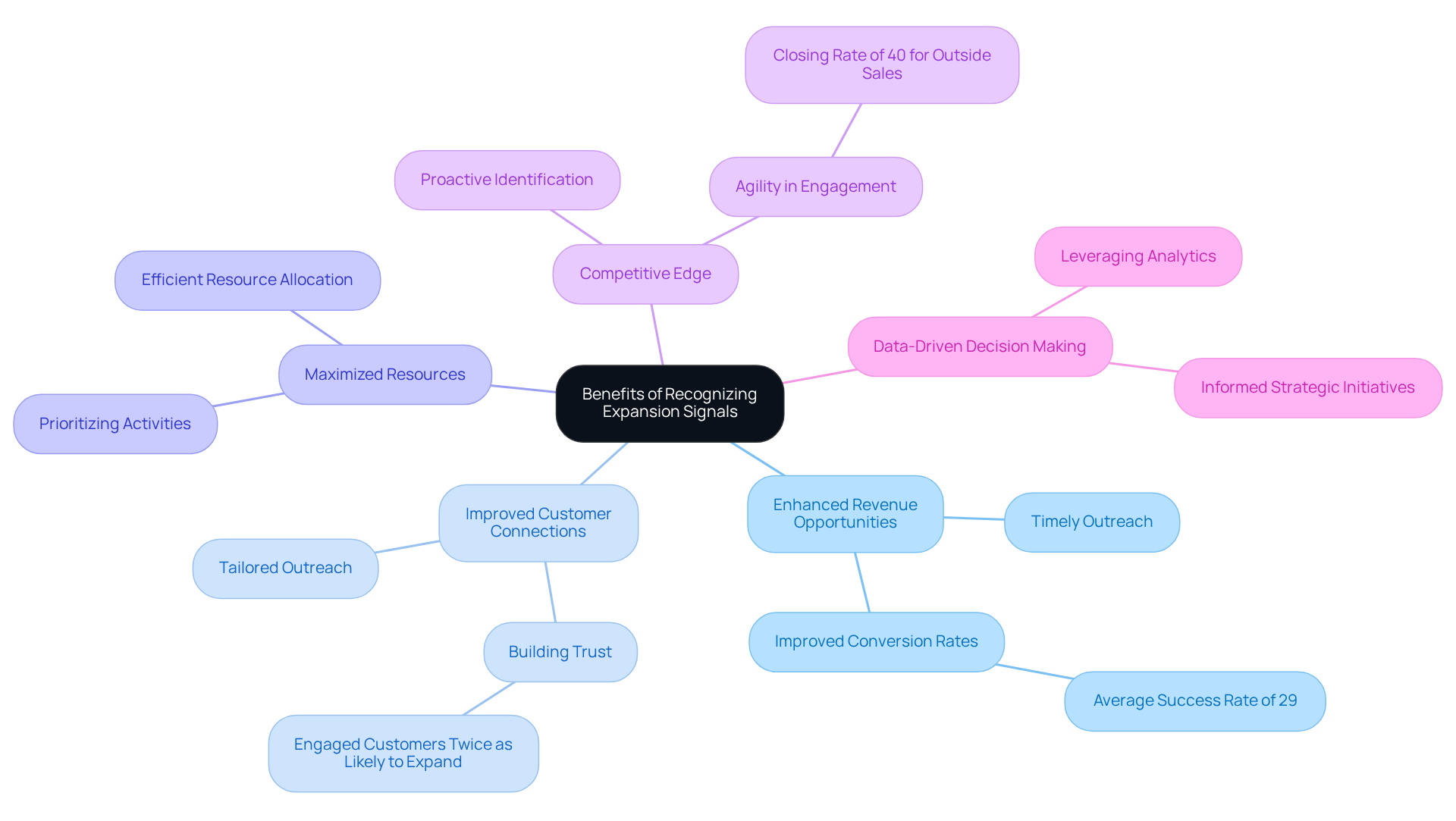 The central node represents the main topic, while each branch shows a key benefit. Follow the branches to see how each benefit is supported by specific strategies or insights.