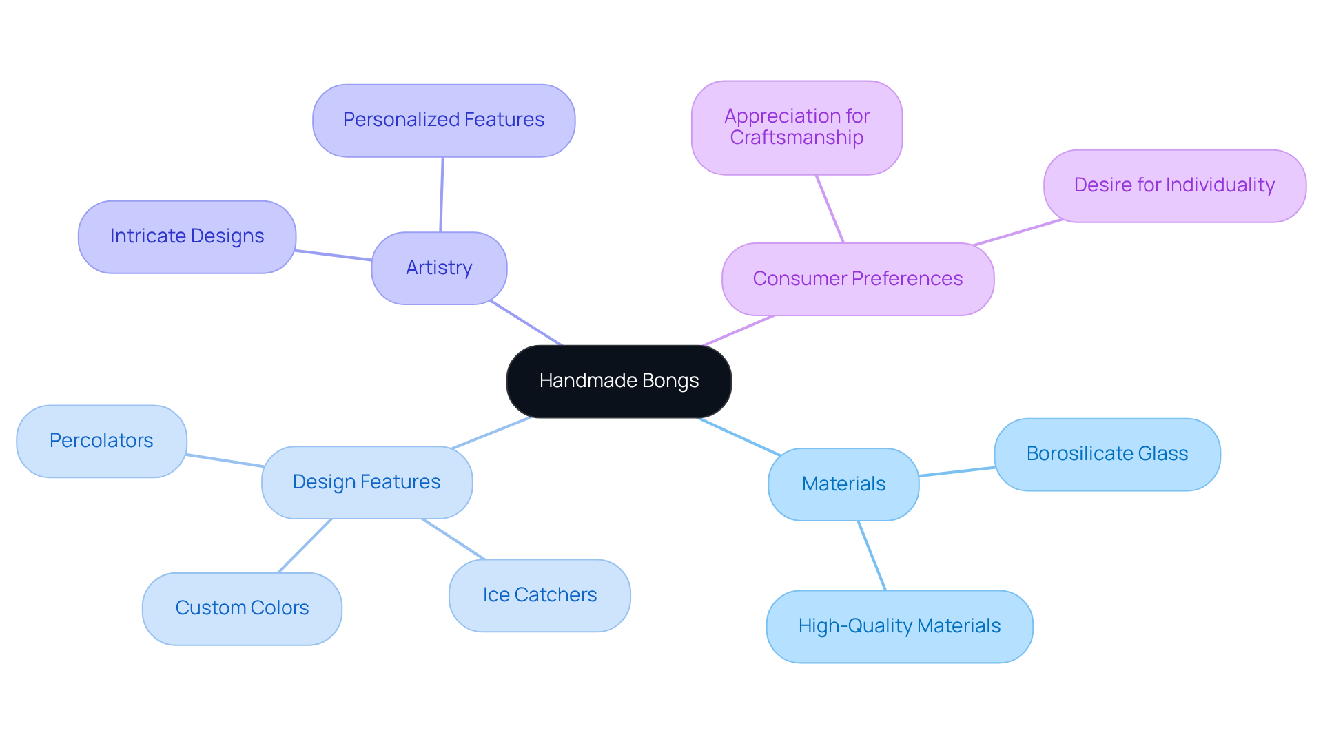 Start at the center with 'Handmade Bongs', then explore the branches to discover the unique materials, artistic designs, and what consumers love about these pieces. Each branch represents a different aspect of what makes handmade bongs special. Start at the center with 'Handmade Bongs', then explore the branches to discover the unique materials, artistic designs, and what consumers love about these pieces. Each branch represents a different aspect of what makes handmade bongs special.