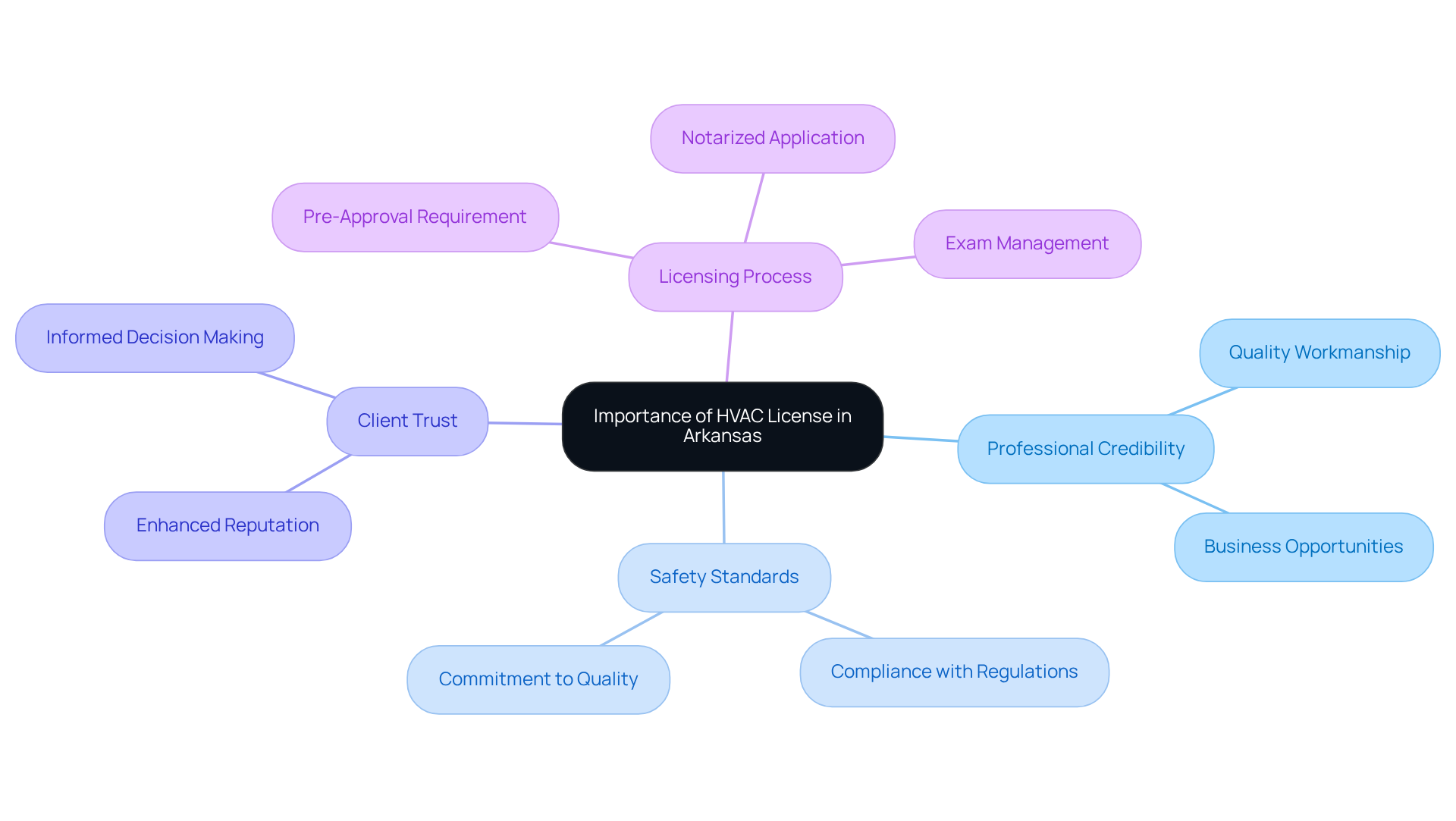 The central idea represents the HVAC license's importance, with branches illustrating related aspects that contribute to this significance — follow the branches to explore how each point supports the main theme.