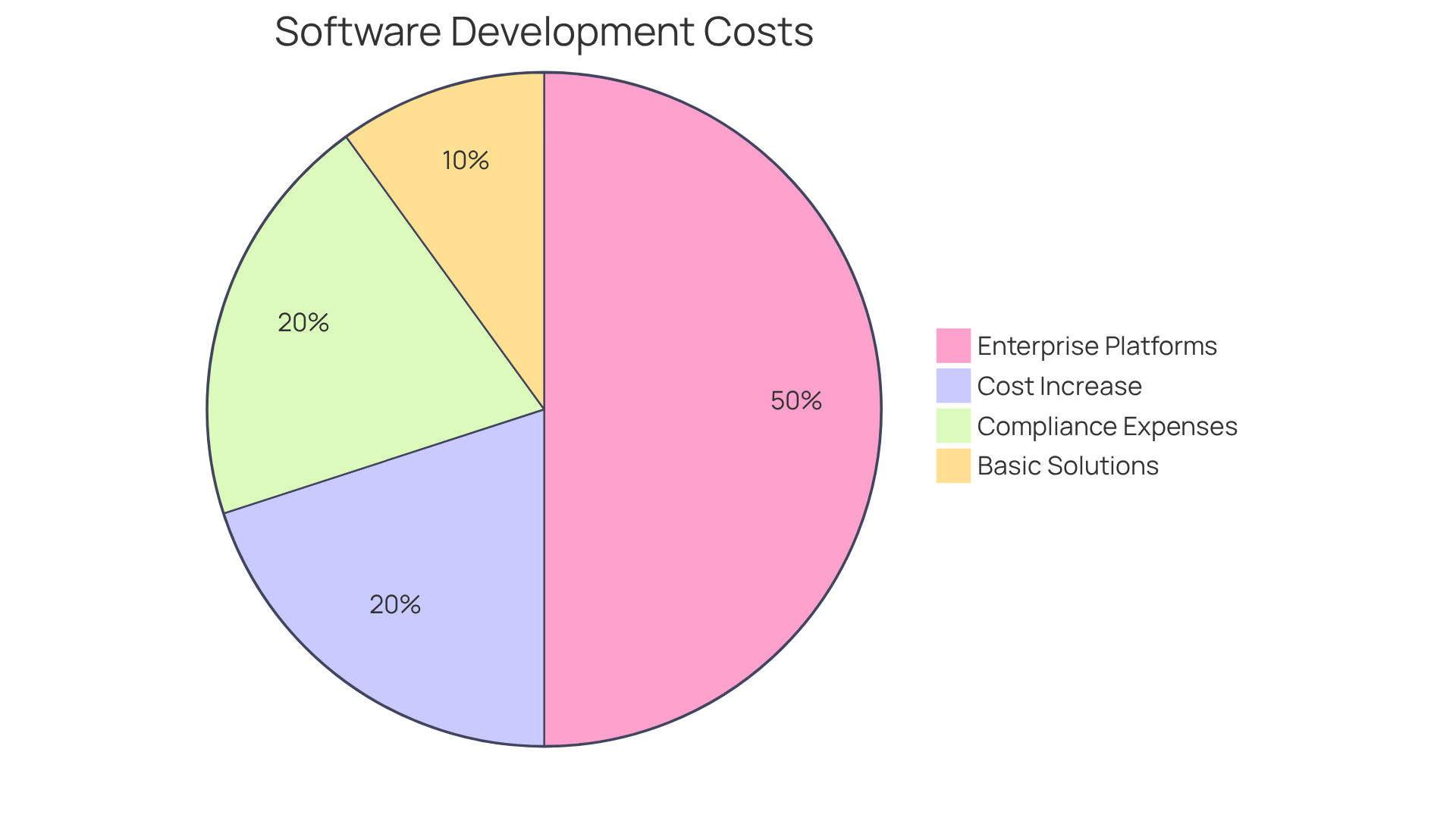 This pie chart shows how different factors contribute to the overall costs of software development in financial services. Each slice represents a specific cost area - the bigger the slice, the more significant that cost factor is in the total expenses.