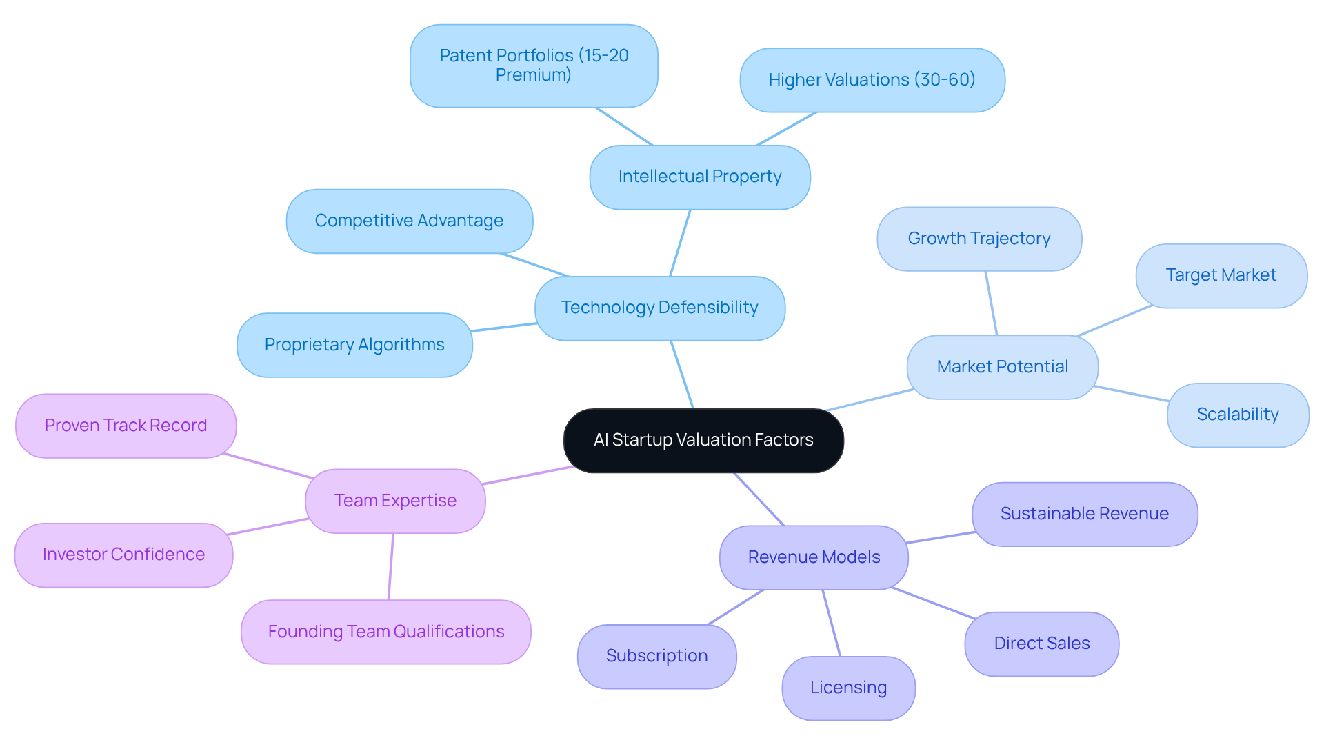 This mindmap illustrates the unique factors that influence how AI startups are valued. Each branch represents a critical area, and the sub-branches provide more detail on what makes each factor important. Follow the branches to understand how these elements connect and contribute to the overall valuation.