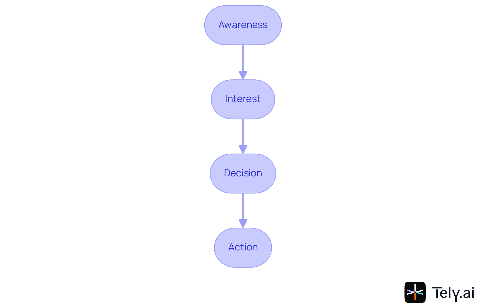 Each box represents a stage in the sales journey. Follow the arrows to see how potential customers move from one stage to the next, ultimately leading to a purchase. Each box represents a stage in the sales journey. Follow the arrows to see how potential customers move from one stage to the next, ultimately leading to a purchase.