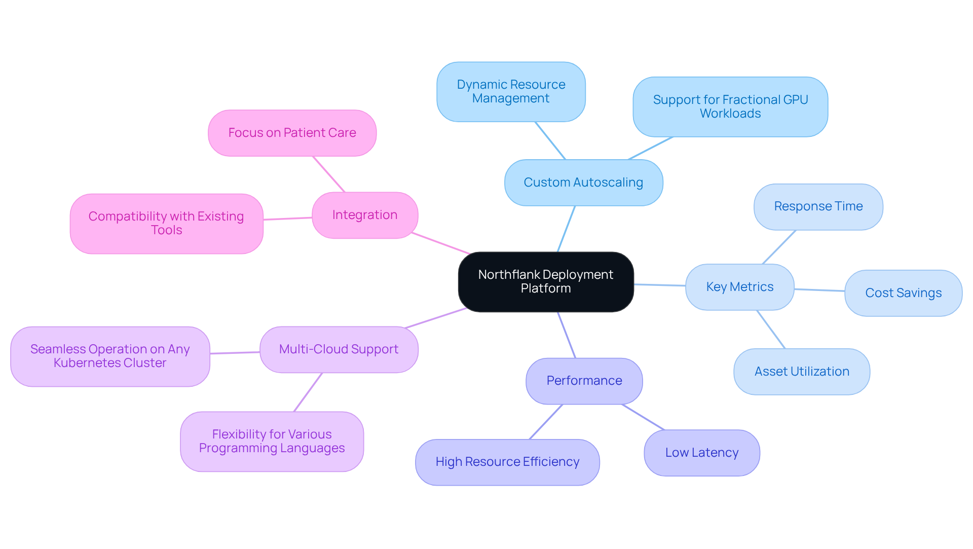 The center represents Northflank's platform, with branches showing its main features and metrics. Each branch highlights important aspects, making it easy to understand how they connect to the overall service.