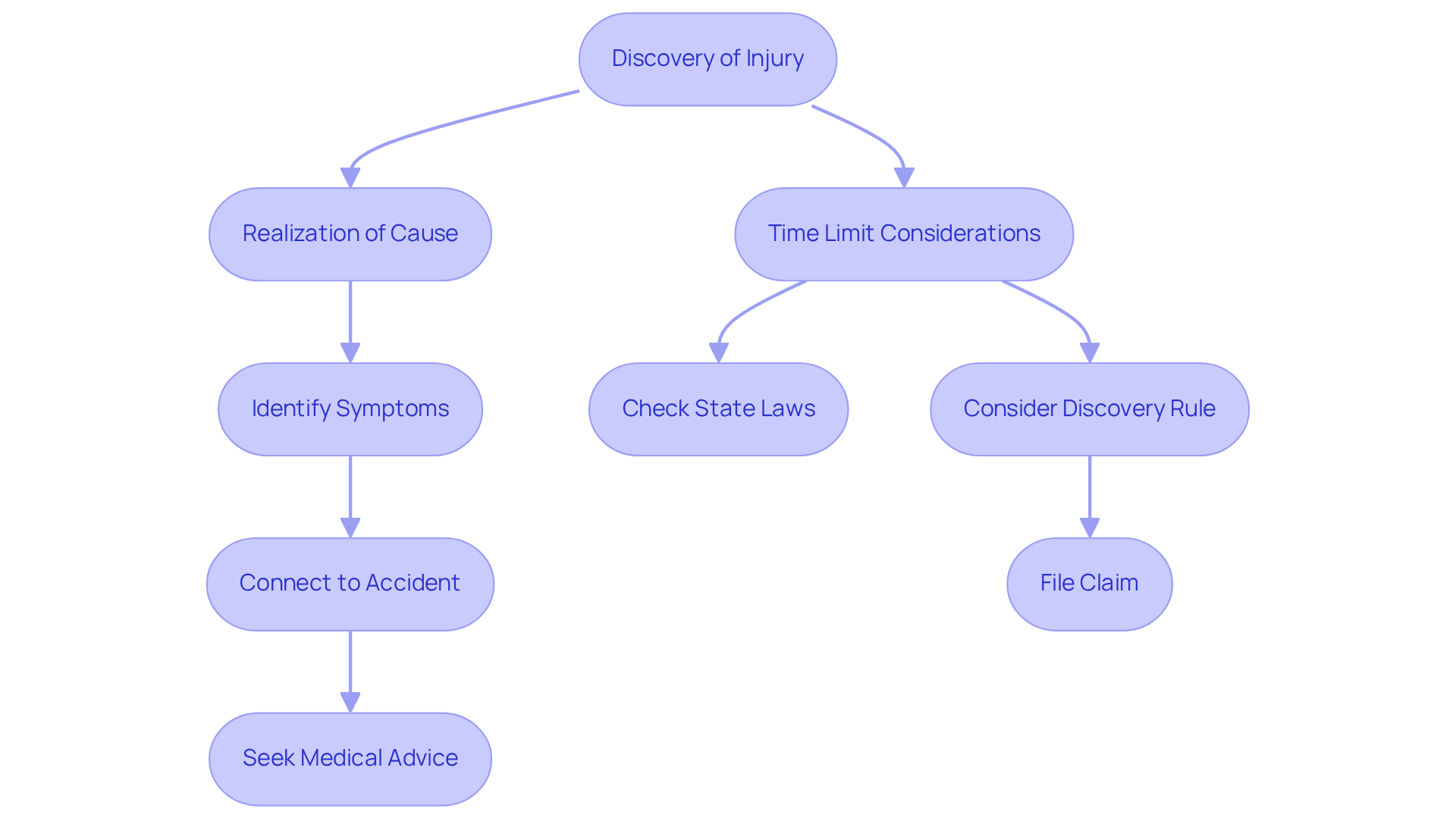 This flowchart guides you through the process of understanding the discovery rule. Start at the top with the discovery of your injury, then follow the arrows to see how realizing the cause and understanding time limits can help you file a claim. Each step shows what you need to consider to ensure you don’t miss your chance for compensation.
