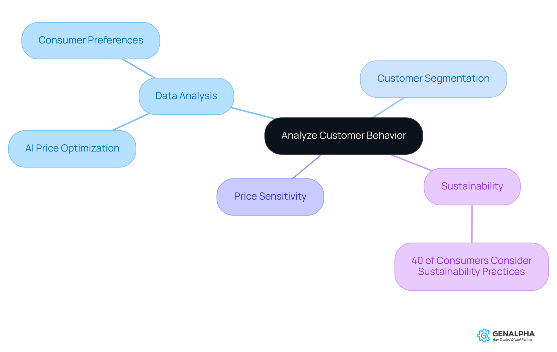 The central idea is about understanding customer behavior to inform pricing strategies, with branches showing different strategies and insights, including key statistics that support the approach. Each color-coded branch represents a key area of focus. The central idea is about understanding customer behavior to inform pricing strategies, with branches showing different strategies and insights, including key statistics that support the approach. Each color-coded branch represents a key area of focus.