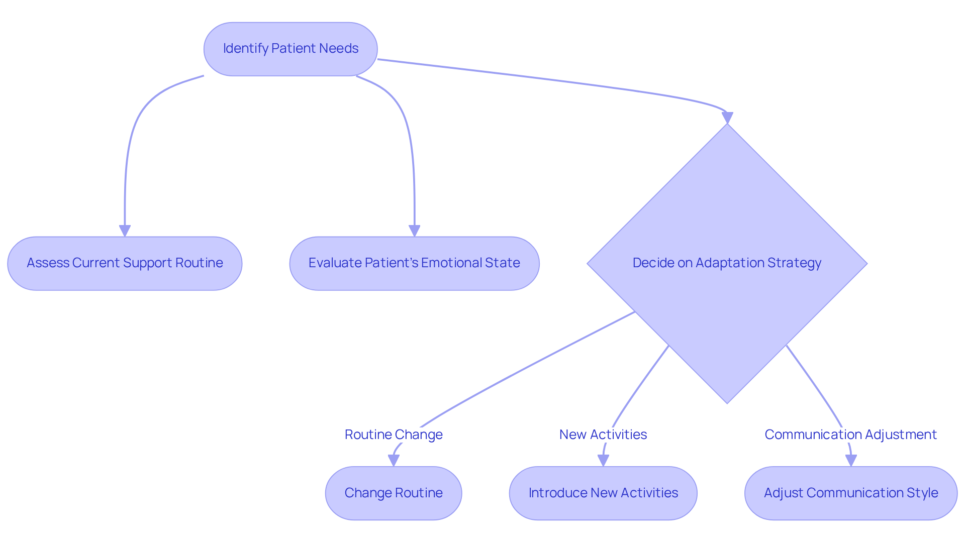 Each step in the flowchart shows how caregivers can respond to changing patient needs. Follow the arrows to understand how one action leads to another in providing compassionate care. Each step in the flowchart shows how caregivers can respond to changing patient needs. Follow the arrows to understand how one action leads to another in providing compassionate care.