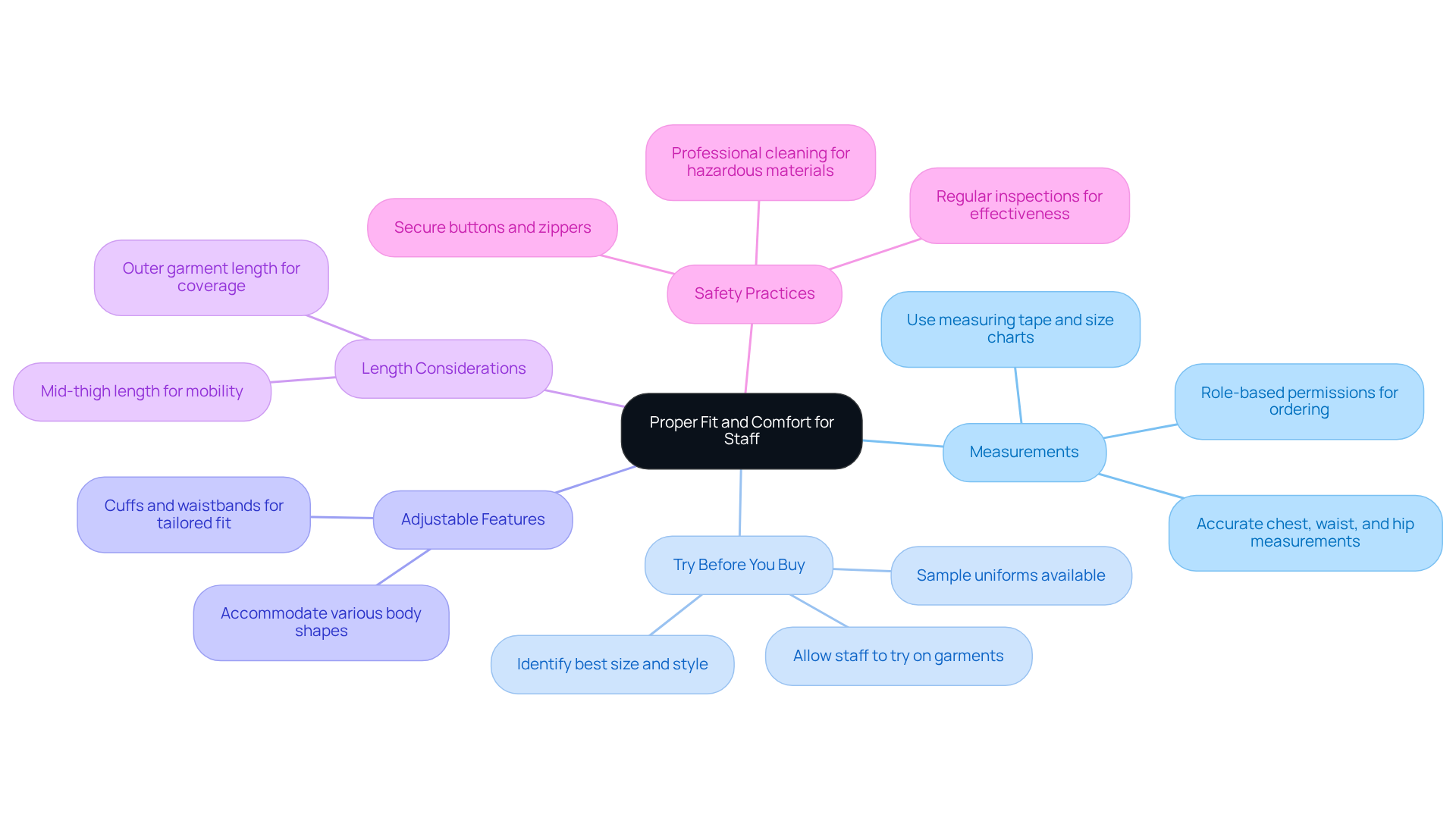 The central node represents the main focus on fit and comfort, while each branch highlights a specific guideline. Follow the branches to explore detailed recommendations for each aspect.