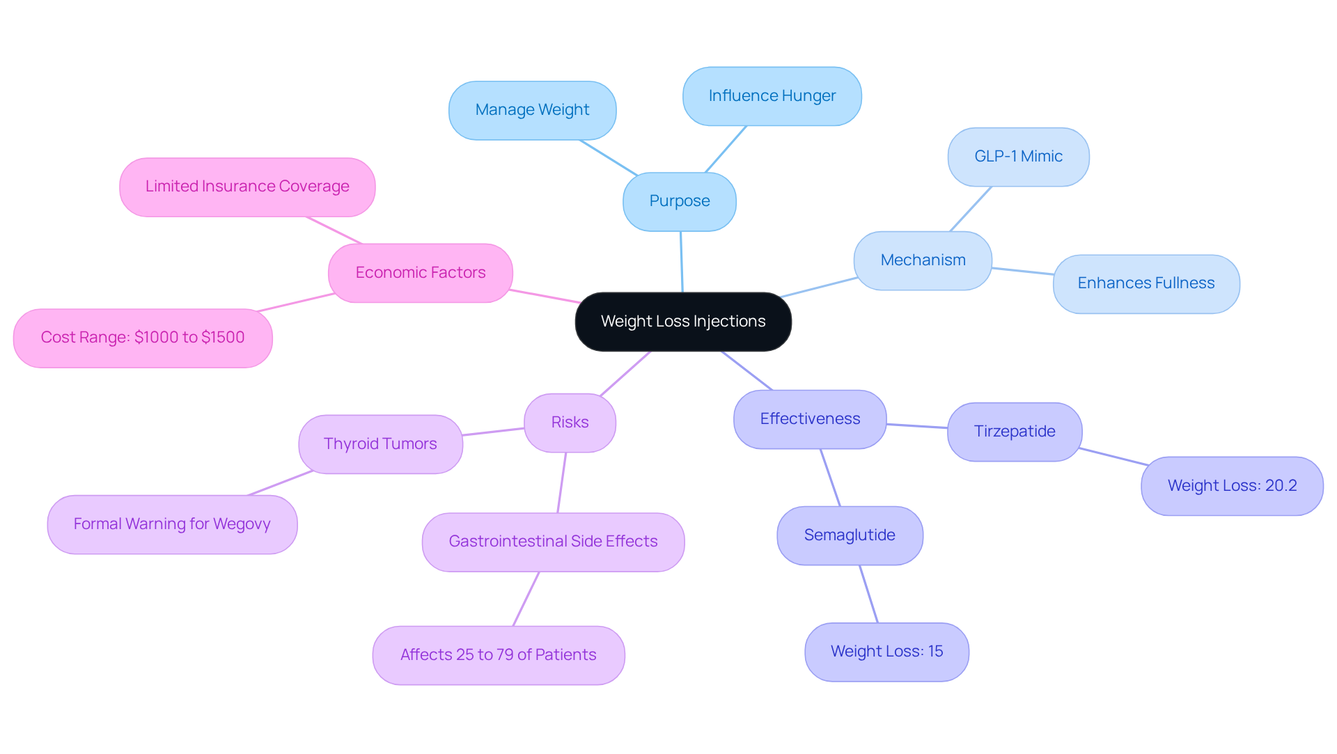 The central node represents the main topic, while branches show different aspects of weight loss injections. Each color-coded branch helps you navigate through the purpose, mechanisms, effectiveness, risks, and costs associated with these treatments.