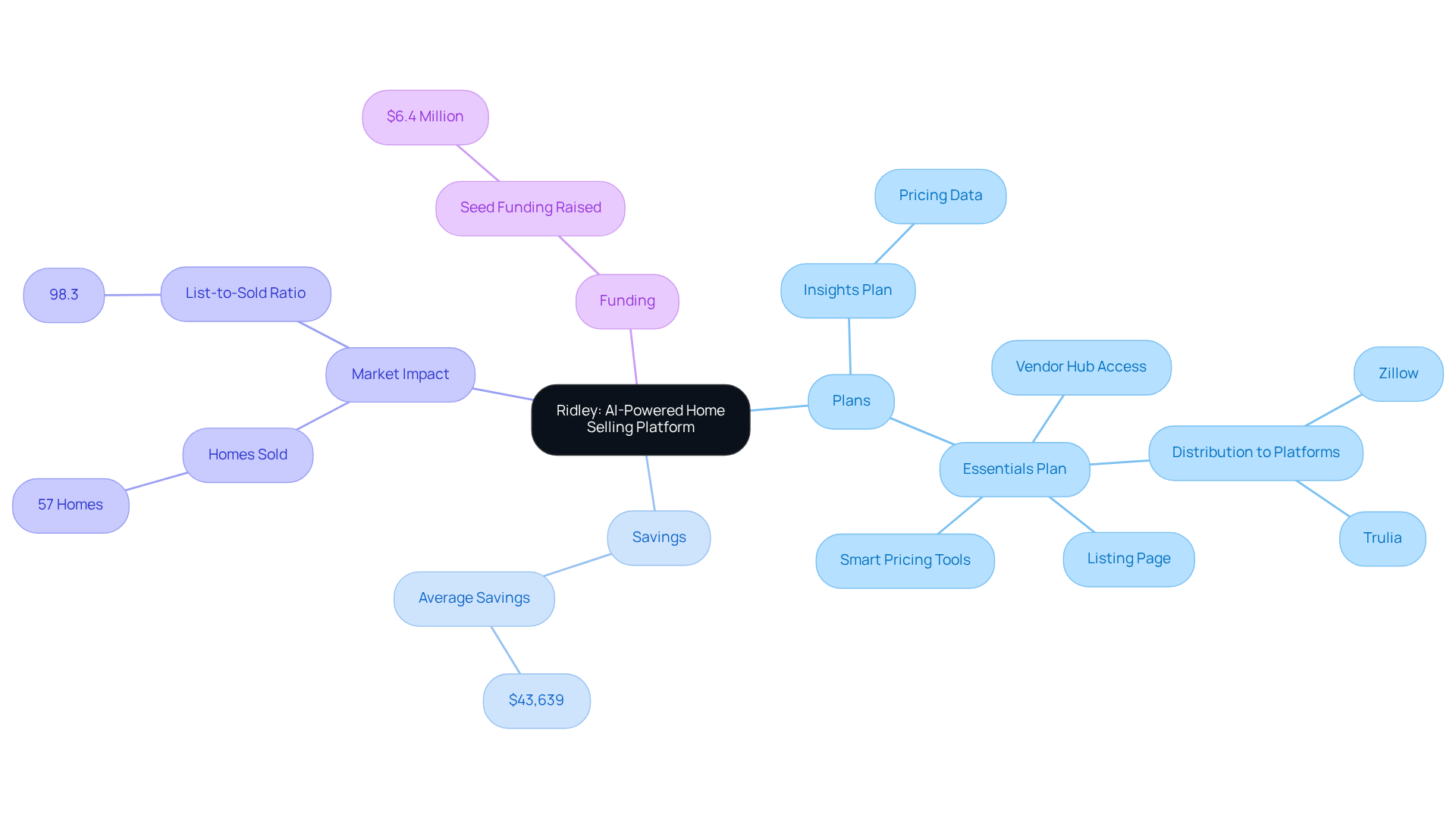 The center represents Ridley's platform, with branches showing different plans and their features, savings potential, market performance, and funding details. Each branch helps you understand how Ridley can assist in selling your home effectively. The center represents Ridley's platform, with branches showing different plans and their features, savings potential, market performance, and funding details. Each branch helps you understand how Ridley can assist in selling your home effectively.