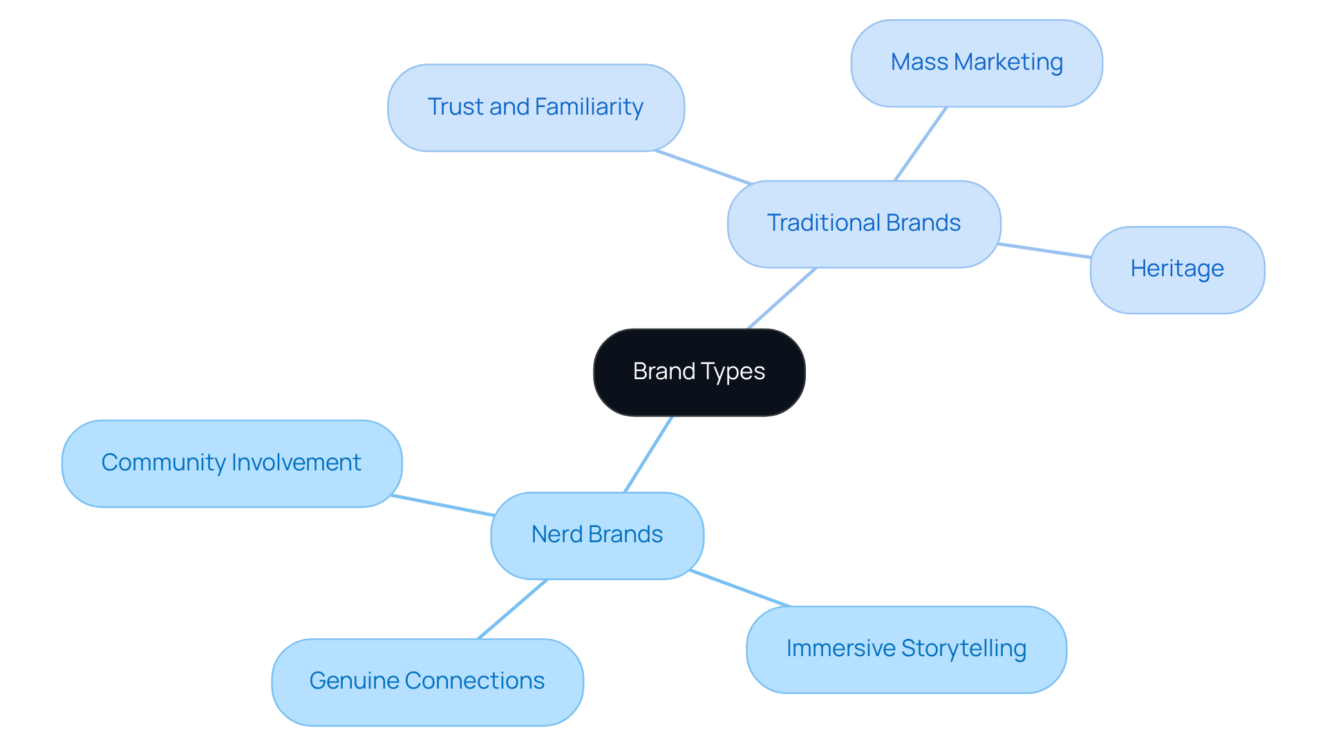 This mindmap illustrates the key differences and similarities between Nerd Brands and Traditional Brands. Each branch represents a brand type, with sub-branches detailing their unique strategies and audience connections. Follow the branches to understand how each type engages with its audience.