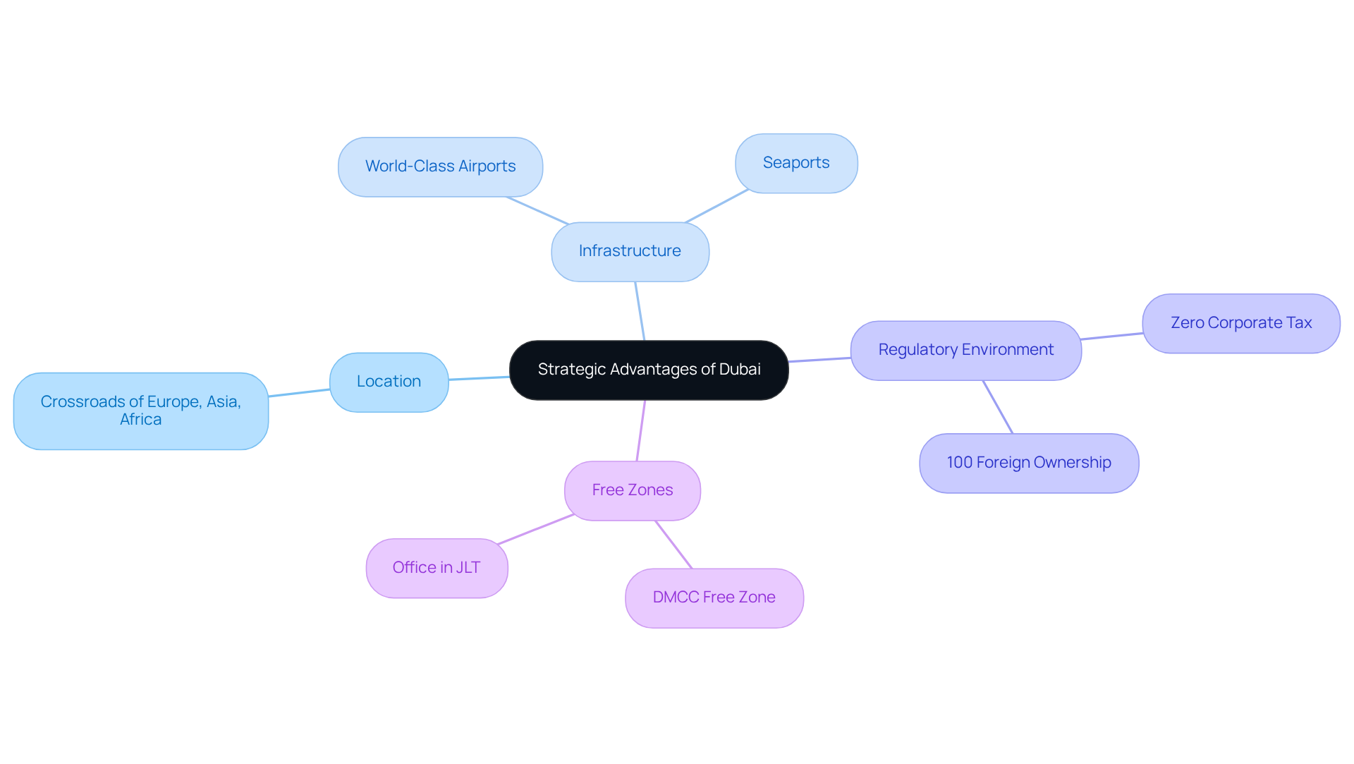 The central node represents Dubai's strategic advantages, with branches showing key areas like location and infrastructure. Each sub-branch provides specific details, helping you understand why Dubai is a prime choice for businesses.