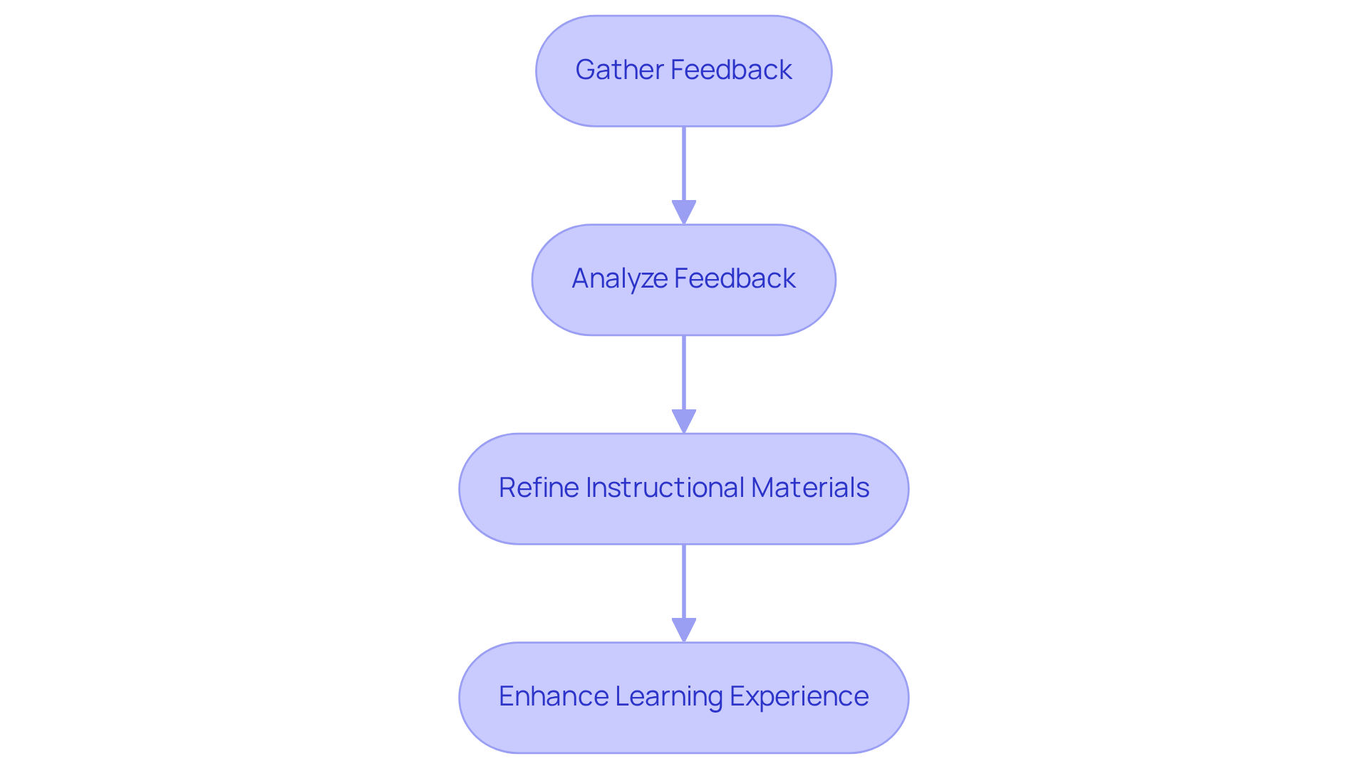 This flowchart shows how feedback is gathered from students, analyzed, and then used to improve teaching methods and materials. Each step is connected, illustrating the importance of feedback in creating a better learning environment.