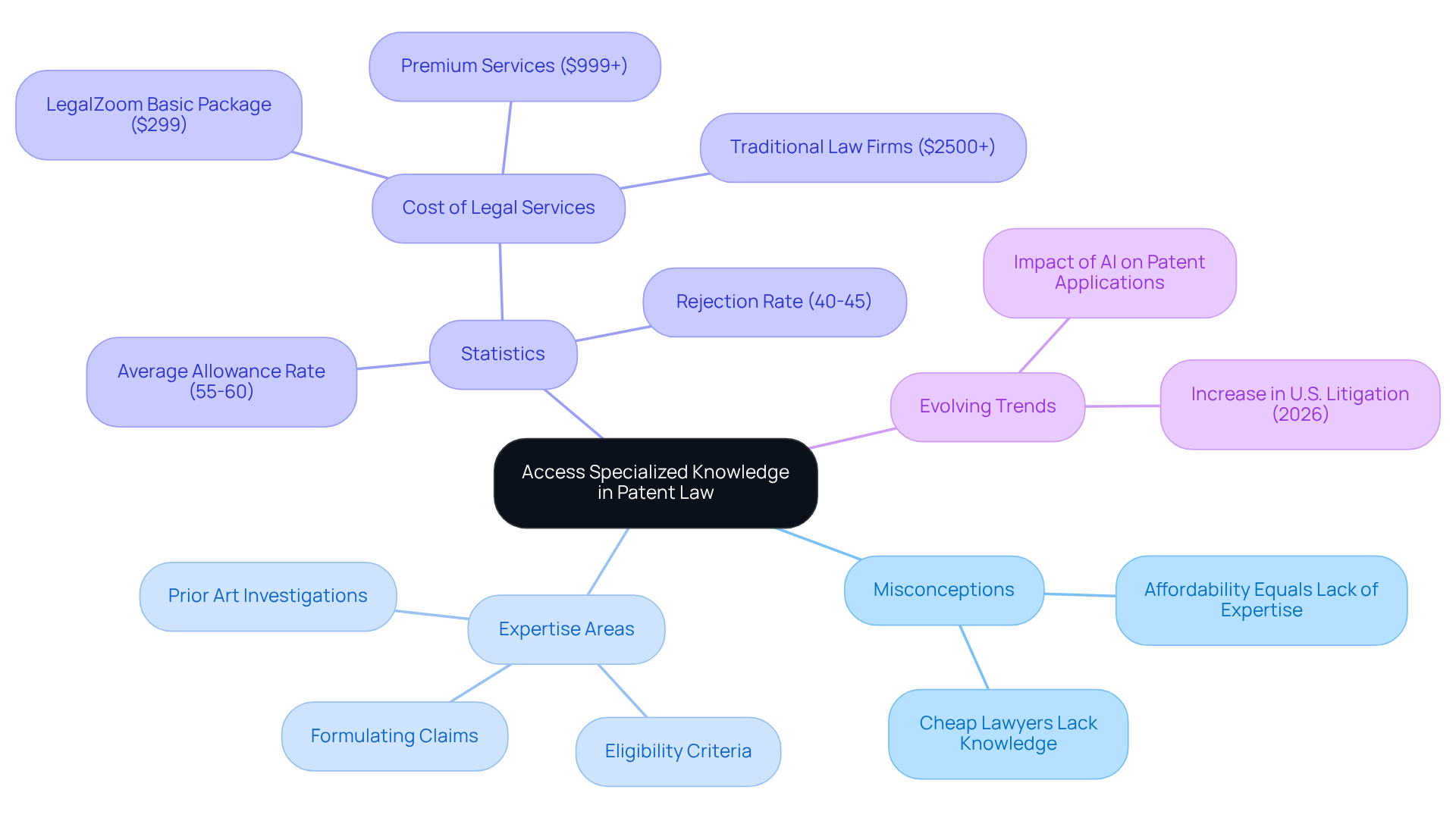 This mindmap starts with the central theme of accessing specialized knowledge in patent law. Each branch represents a key aspect of this topic, helping you see how misconceptions, expertise, statistics, and evolving trends are interconnected.