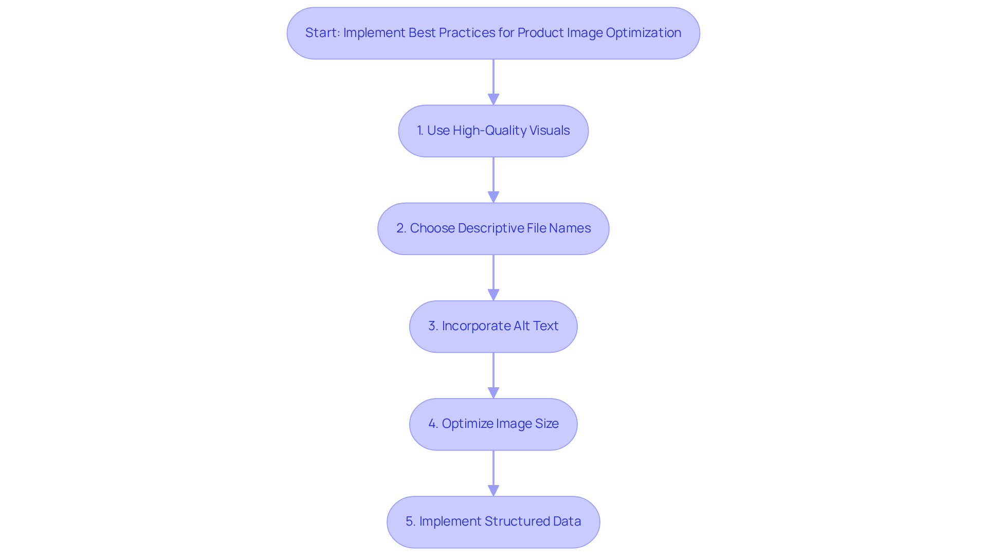 Each box represents a step in the optimization process. Follow the arrows to see how each practice builds on the previous one, leading to improved image search capabilities and increased sales.