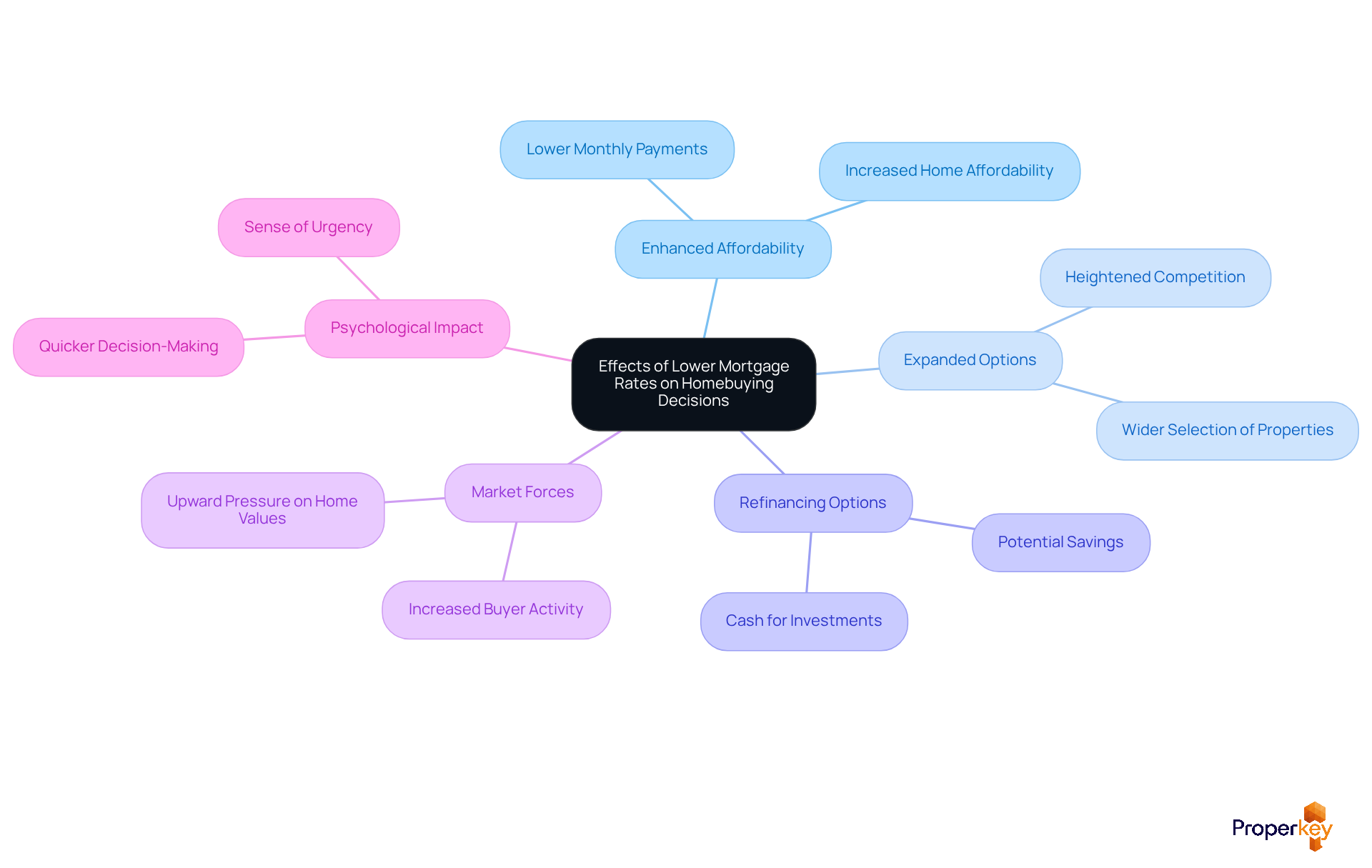 The central node represents the main topic, while each branch shows a different effect of lower mortgage rates. The sub-points provide additional details about each effect, helping you see how they all connect to the overall theme.