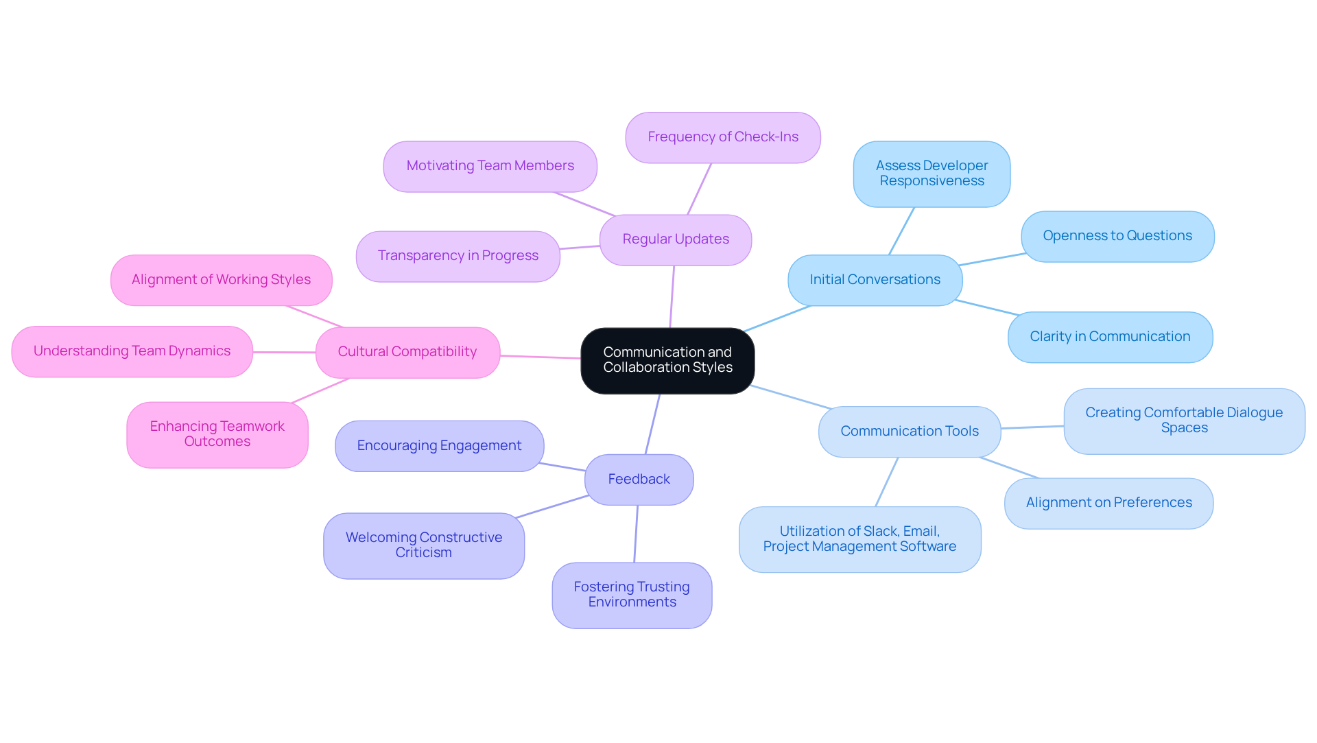This mindmap starts with the central theme of communication and collaboration styles. Each branch represents a key aspect that contributes to effective teamwork. Follow the branches to explore tips and considerations for each area, helping you understand how to foster better collaboration in your projects. This mindmap starts with the central theme of communication and collaboration styles. Each branch represents a key aspect that contributes to effective teamwork. Follow the branches to explore tips and considerations for each area, helping you understand how to foster better collaboration in your projects.