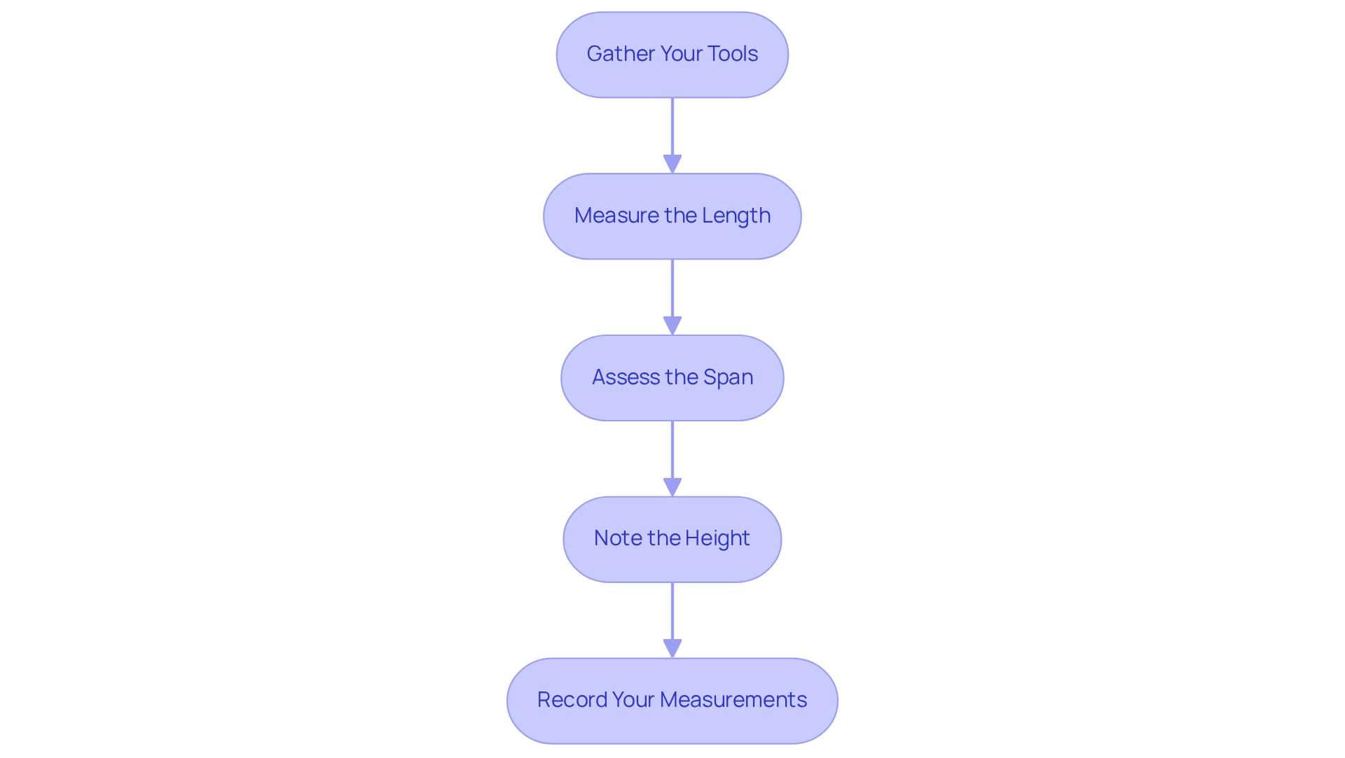 Each box represents a step in the measuring process. Follow the arrows to see the order in which to complete each task for accurate measurements.