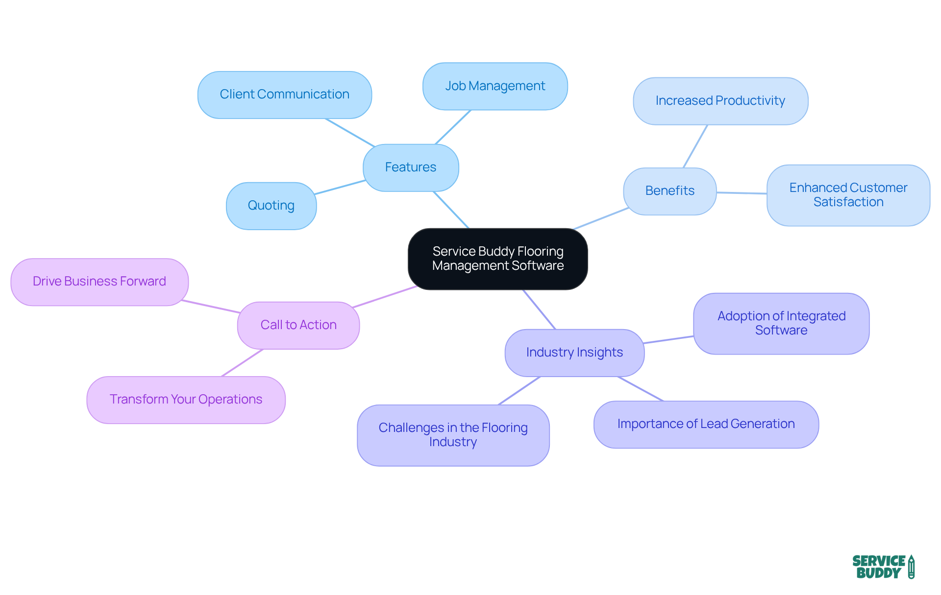 Start in the center with the software name, then explore the branches to see its features, benefits, and why it’s essential for modern businesses. Start in the center with the software name, then explore the branches to see its features, benefits, and why it’s essential for modern businesses.