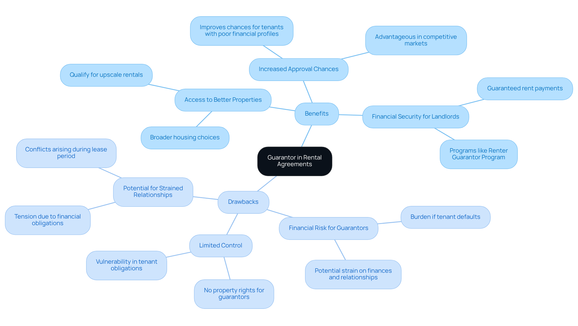 This mindmap shows the pros and cons of having a guarantor in rental agreements. The 'Benefits' side highlights how a guarantor can help tenants secure rentals and access better properties, while the 'Drawbacks' side outlines the risks and potential relationship strains for guarantors. Follow the branches to explore each point in detail.