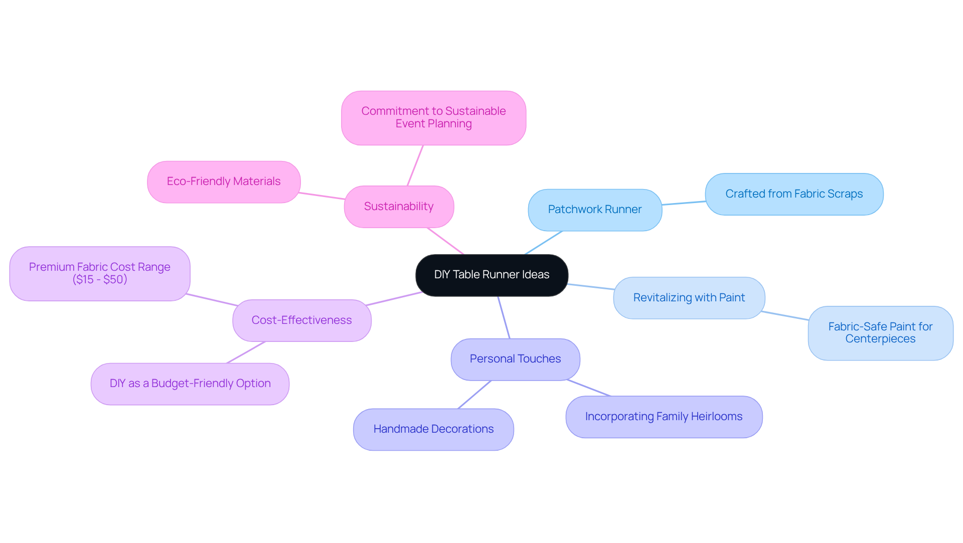 The central idea is DIY table runners, with branches showing different creative ideas and their benefits. Each color represents a different aspect of enhancing your dining experience.