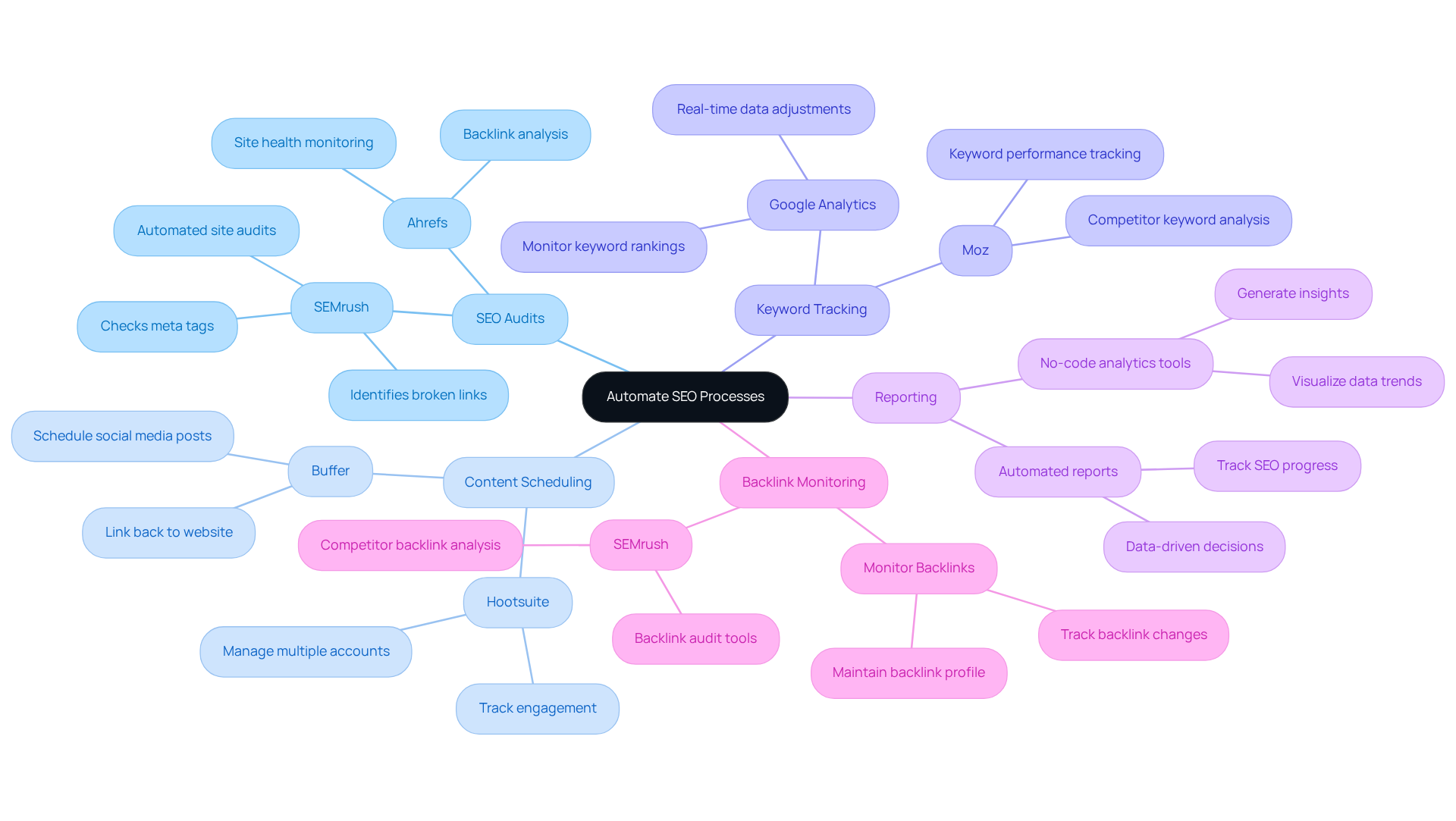 The center represents the main theme of automating SEO. Each branch shows a specific task that can be automated, with tools listed underneath to help you understand how to implement these solutions.