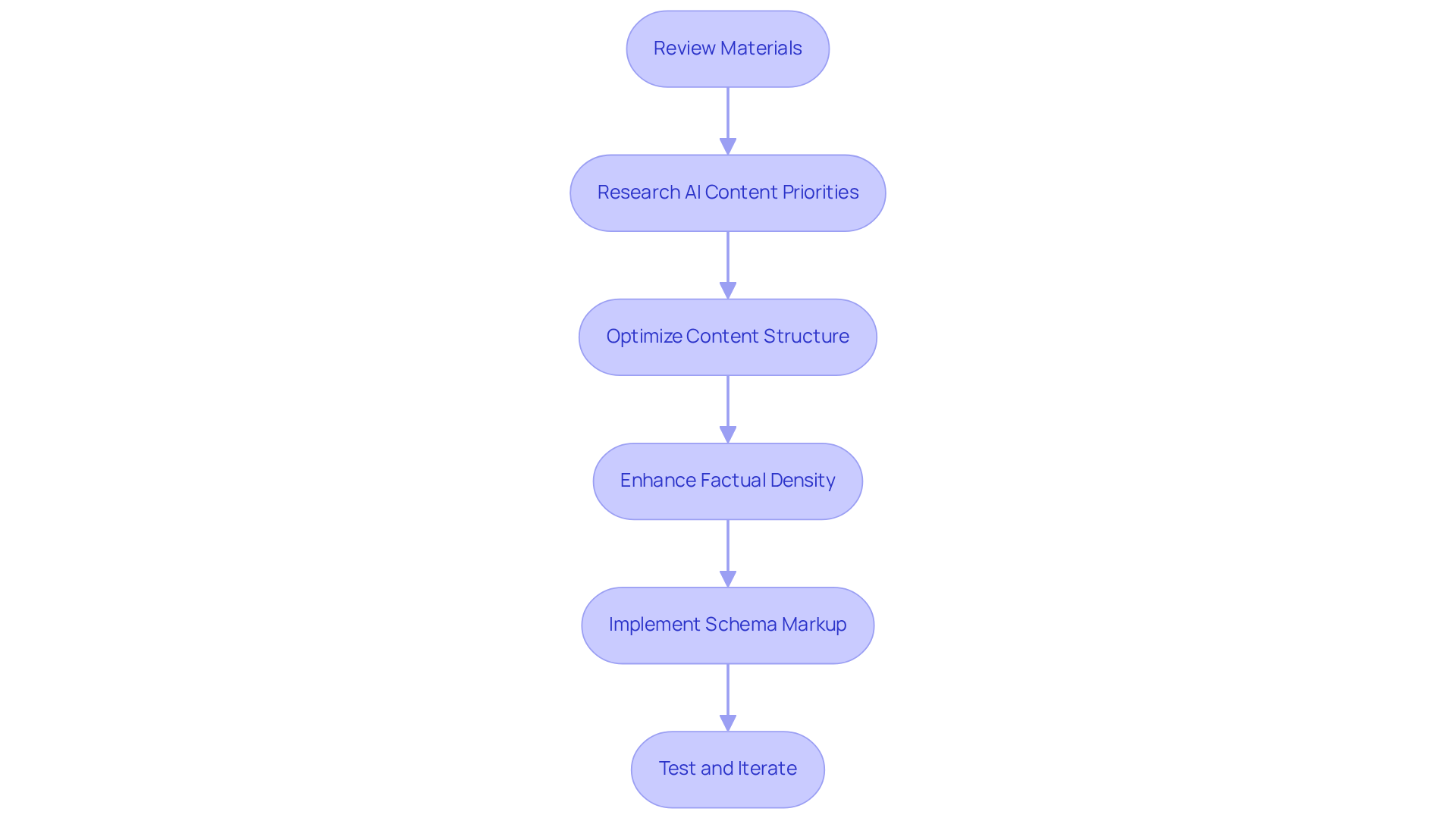Each box represents a step in the process of optimizing content for AI. Follow the arrows from the top to the bottom to see the order in which you should tackle each task.