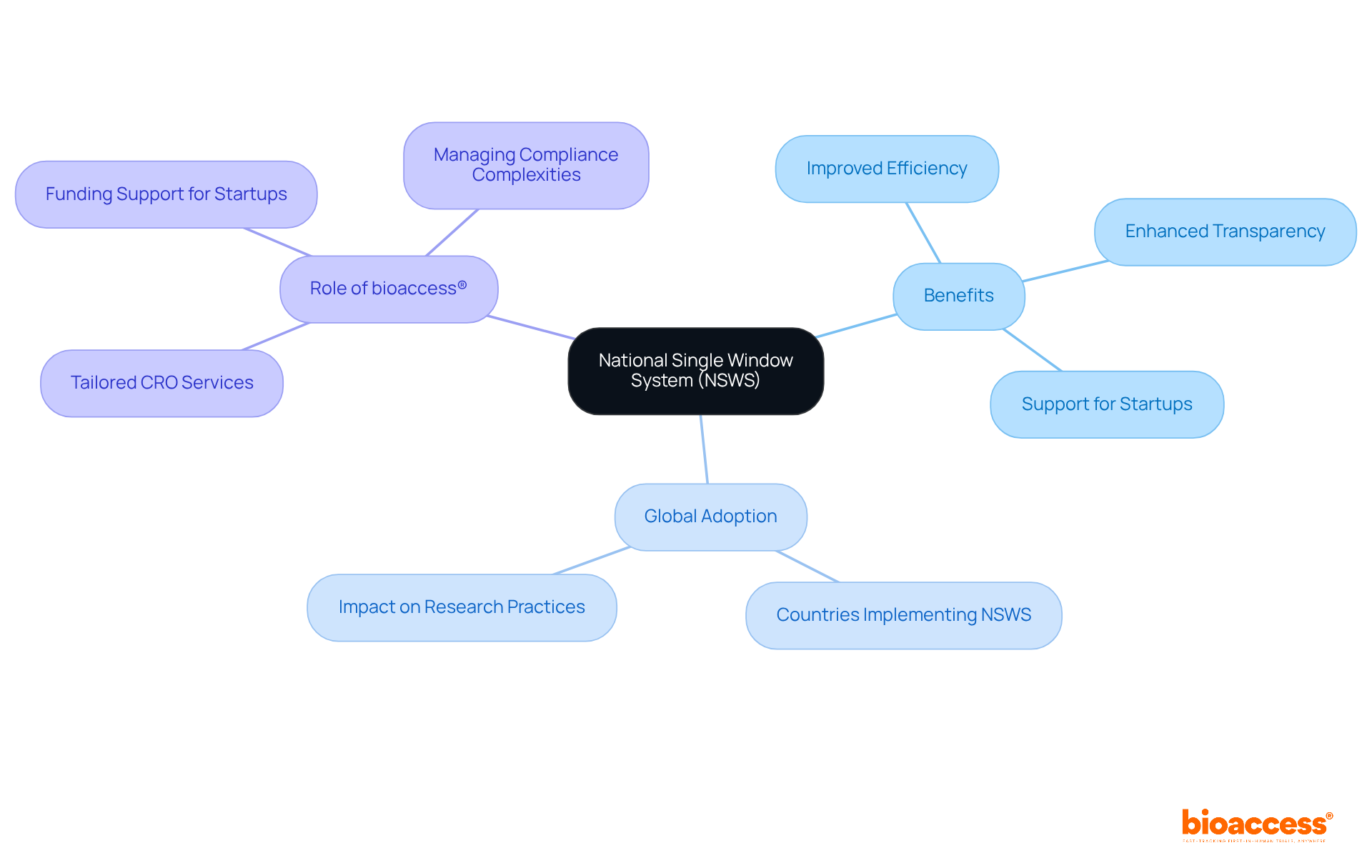 Start at the center with NSWS, then explore its benefits and global impact. Each branch shows how NSWS helps streamline clinical trials and supports healthcare startups.
