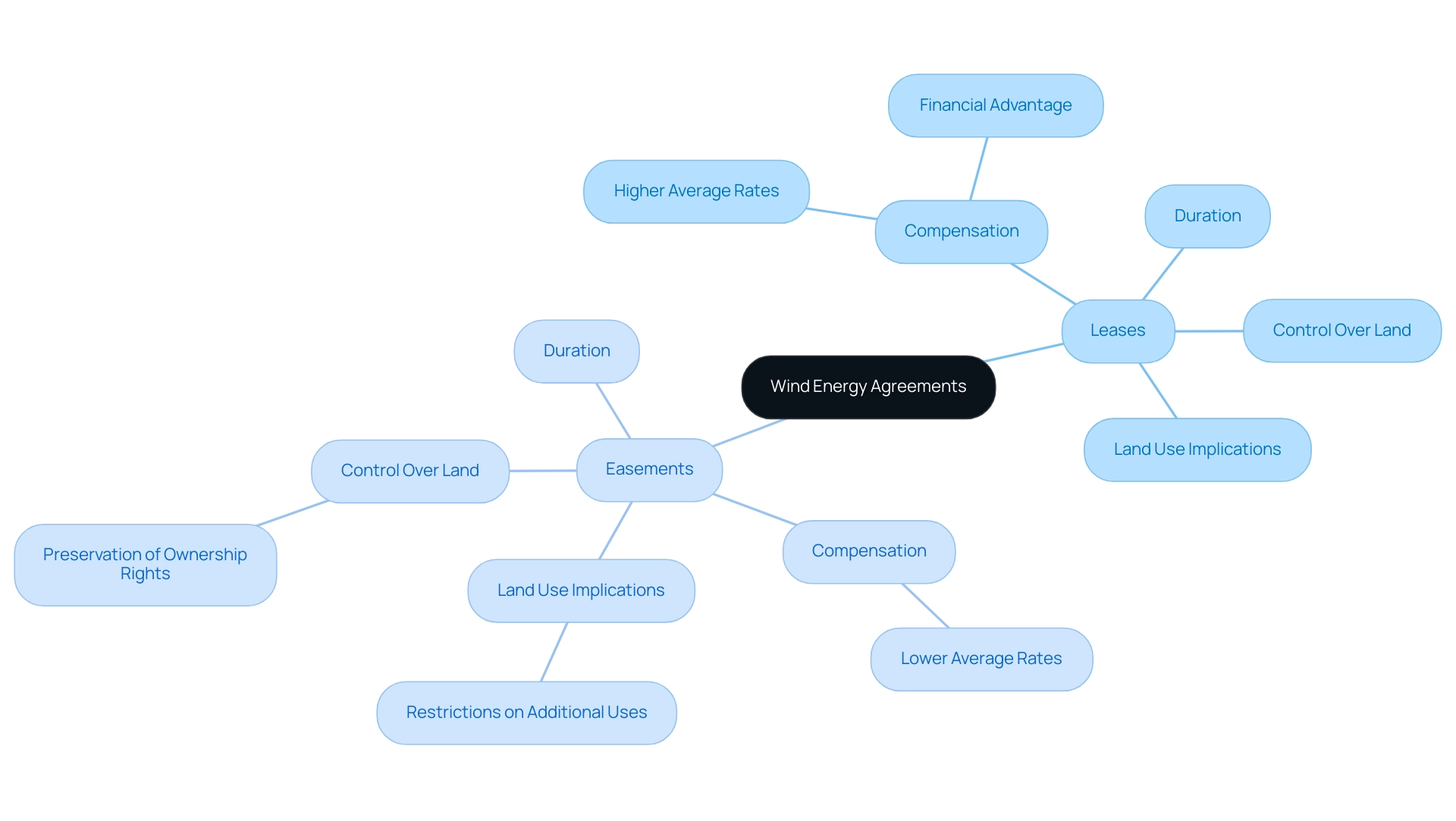 Blue branches represent Leases and green branches represent Easements, with sub-branches detailing key characteristics of each agreement type.