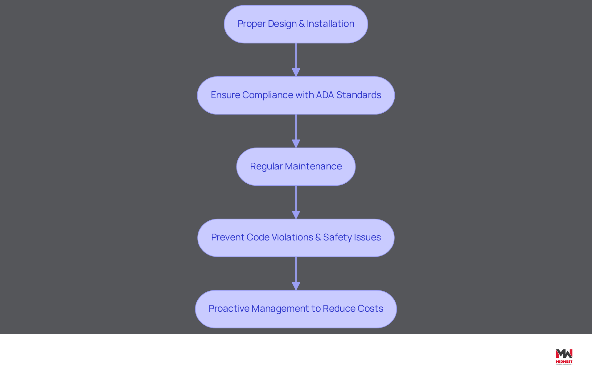 This flowchart illustrates the steps involved in managing commercial door arms effectively. Each box represents a crucial stage in the process, showing how proper management can lead to compliance and cost savings. Follow the arrows to understand the sequence and importance of each step.