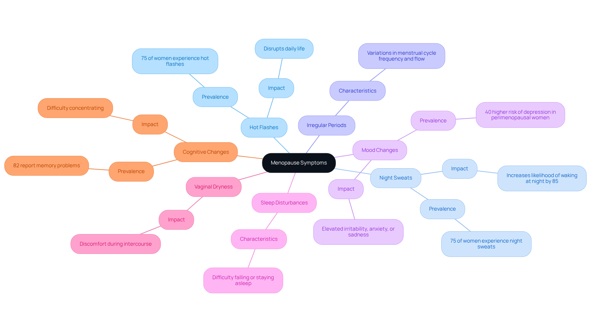 This mindmap starts with the main topic of menopause symptoms at the center. Each branch represents a specific symptom, showing how common it is and its effects. The colors help differentiate each symptom, making it easier to follow and understand the various challenges women may face during this transition.