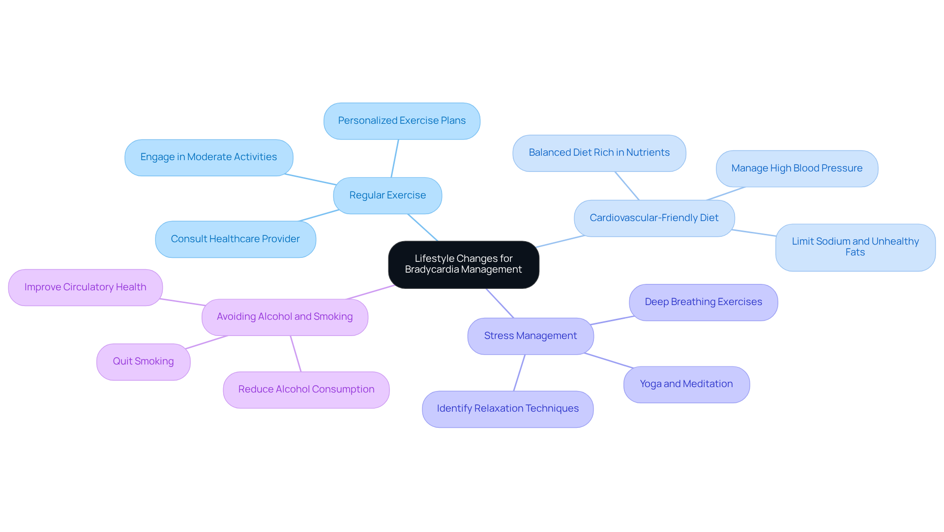 The center represents the main focus on lifestyle changes, while the branches show different strategies you can adopt. Each strategy has its own tips to help you manage bradycardia effectively.