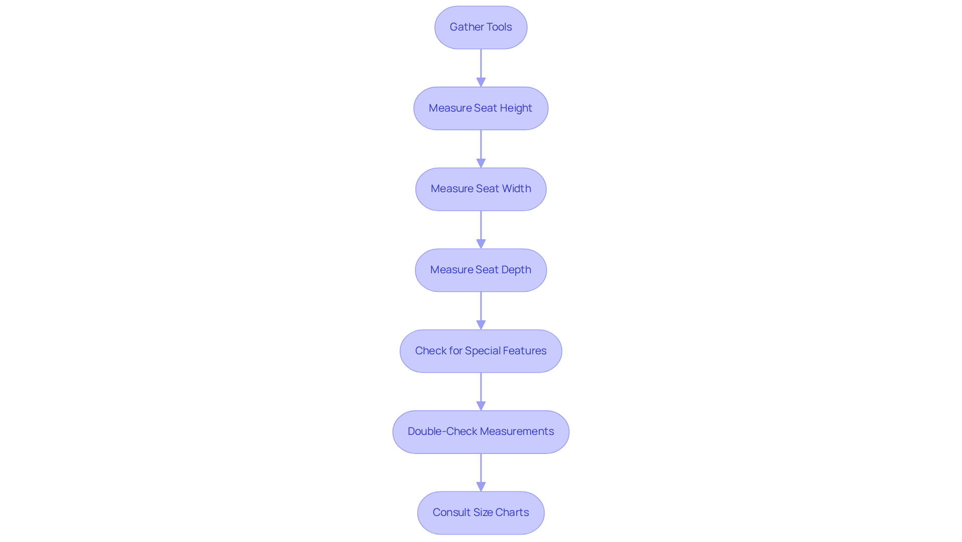 Each box represents a step in the measuring process. Follow the arrows to ensure you complete each step in the right order for the best results.