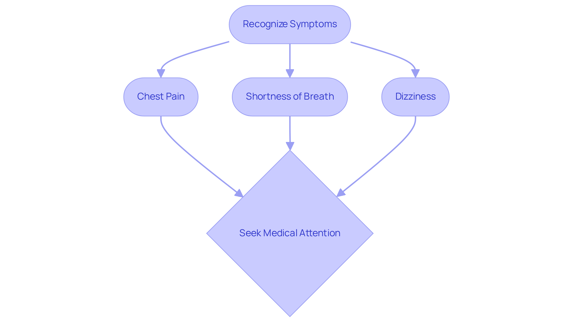 This flowchart guides seniors through recognizing key symptoms and the importance of seeking help. Each box represents a step in the process — from identifying symptoms to taking action for their health.