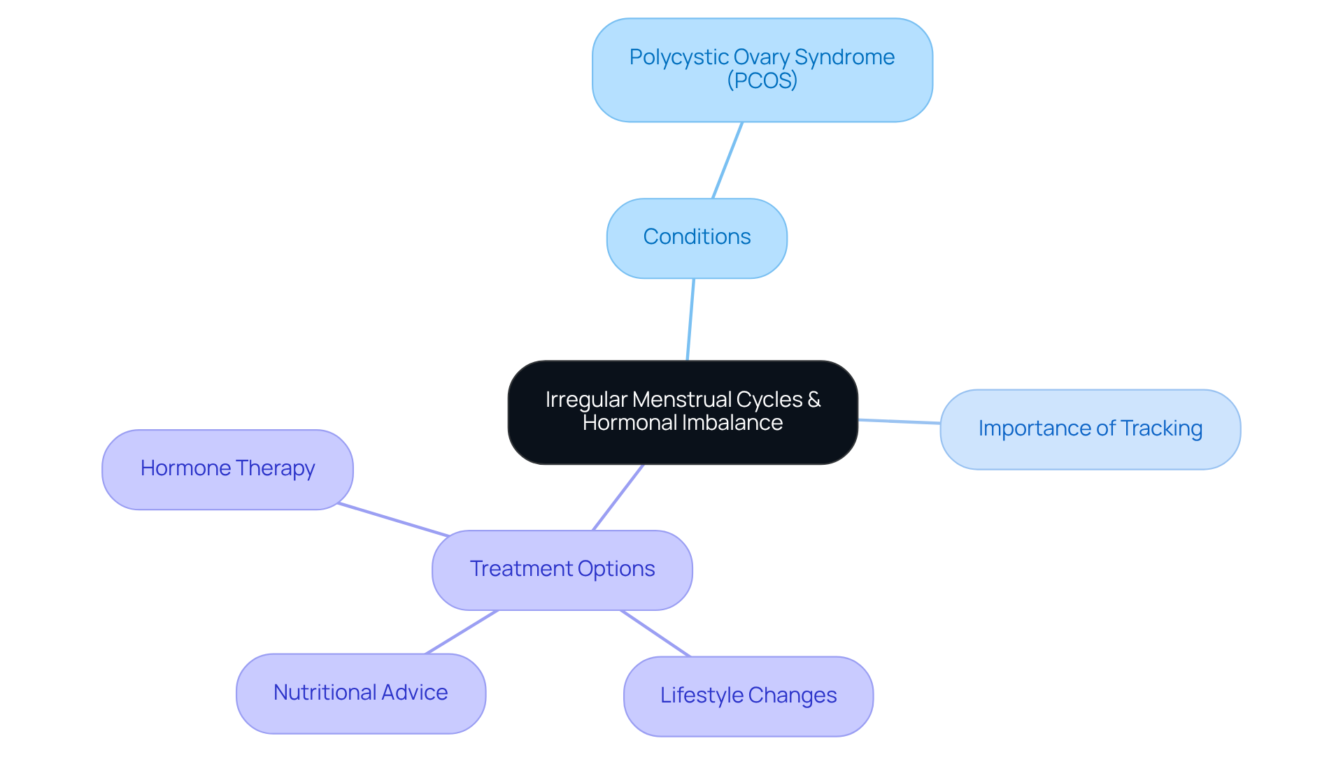 The center represents the main issue of irregular cycles. Each branch shows related topics, helping you see how they connect and what options are available for managing hormonal health.