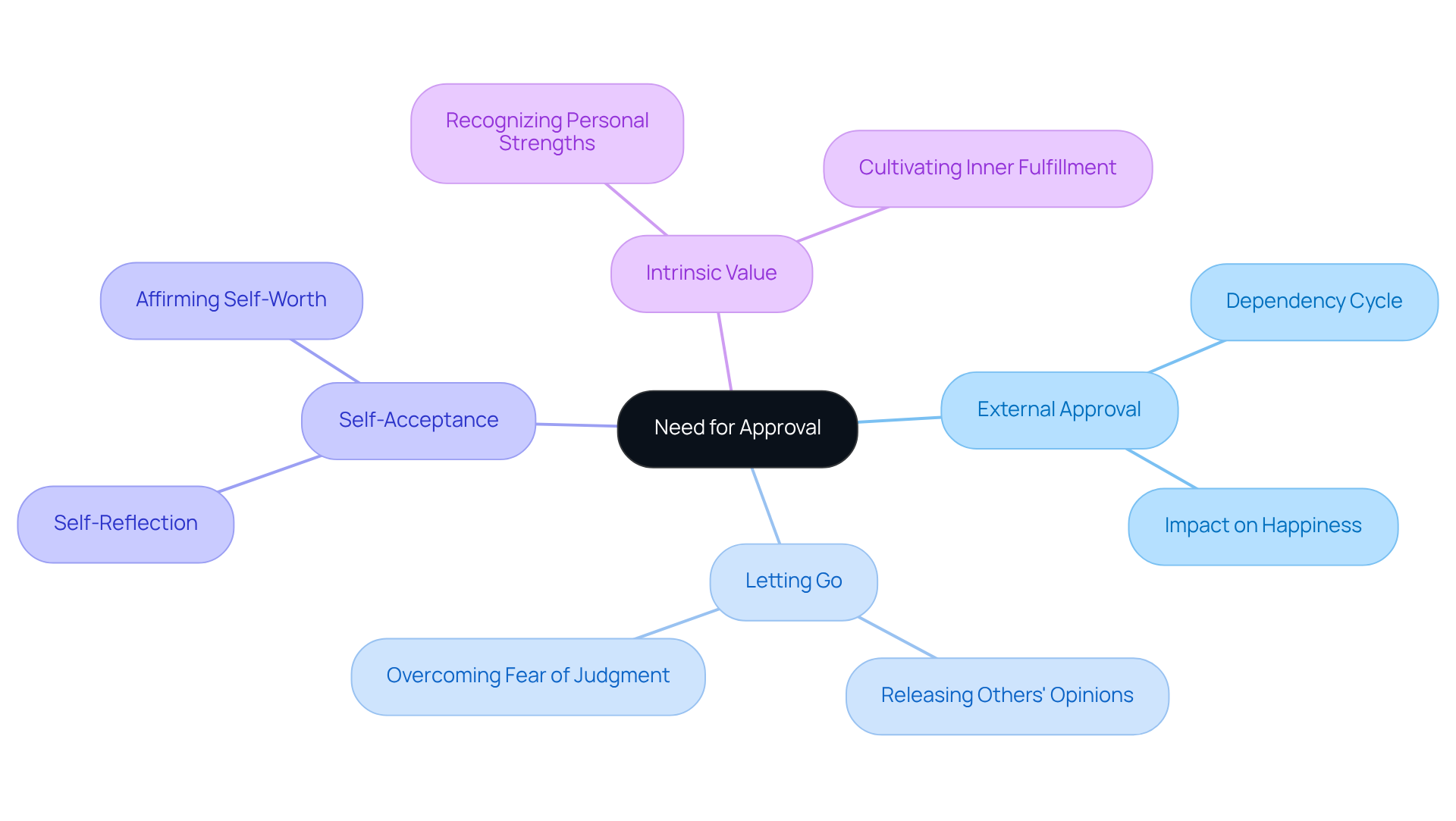 This mindmap starts with the central idea of needing approval and explores how it relates to letting go and self-acceptance. Each branch represents a key concept, helping you see how they connect to the overall theme of achieving true happiness. This mindmap starts with the central idea of needing approval and explores how it relates to letting go and self-acceptance. Each branch represents a key concept, helping you see how they connect to the overall theme of achieving true happiness.