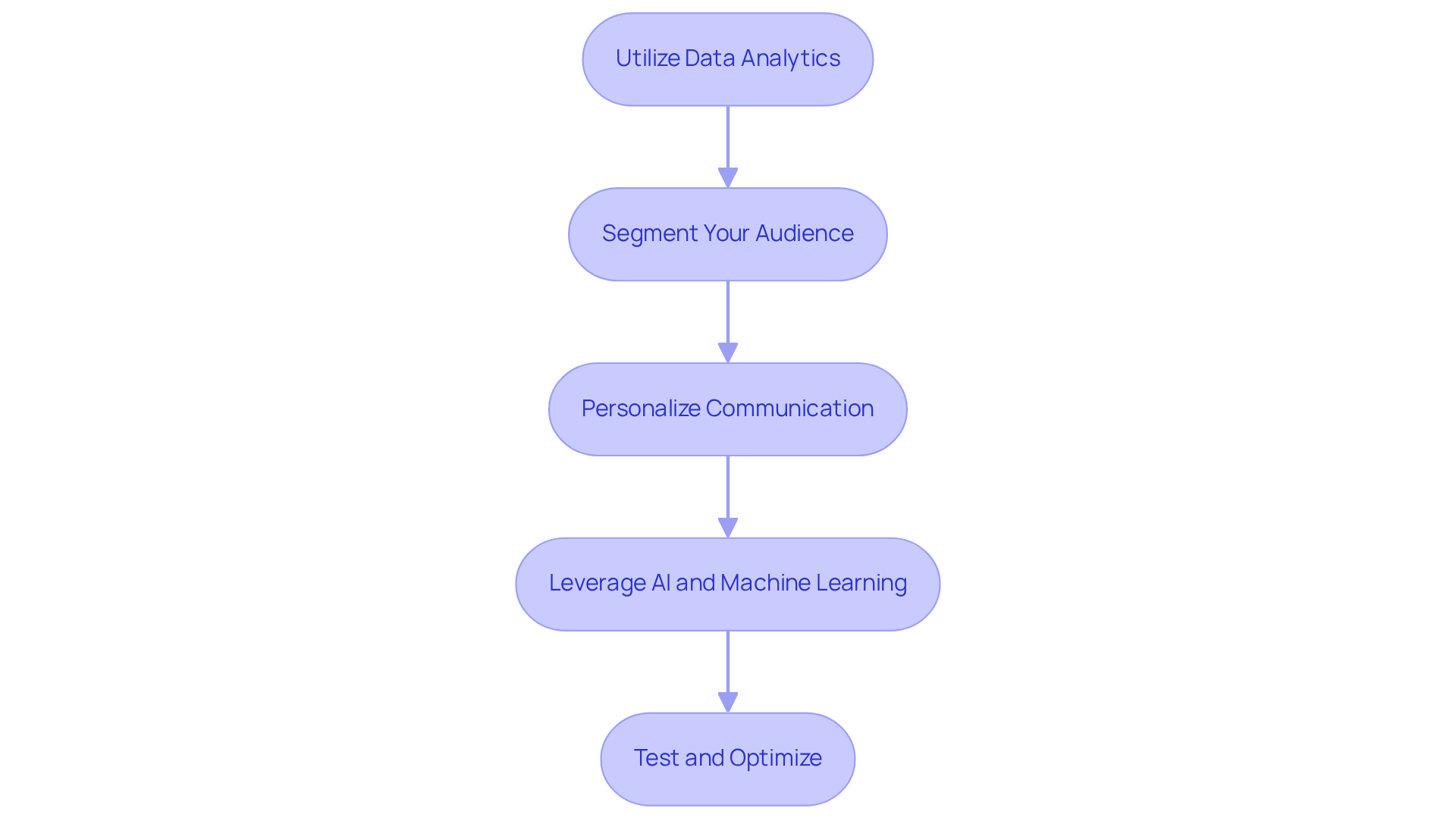 Each box represents a key step in the process of hyper-personalization. Follow the arrows to see how each step leads to the next, helping you create more meaningful customer experiences.
