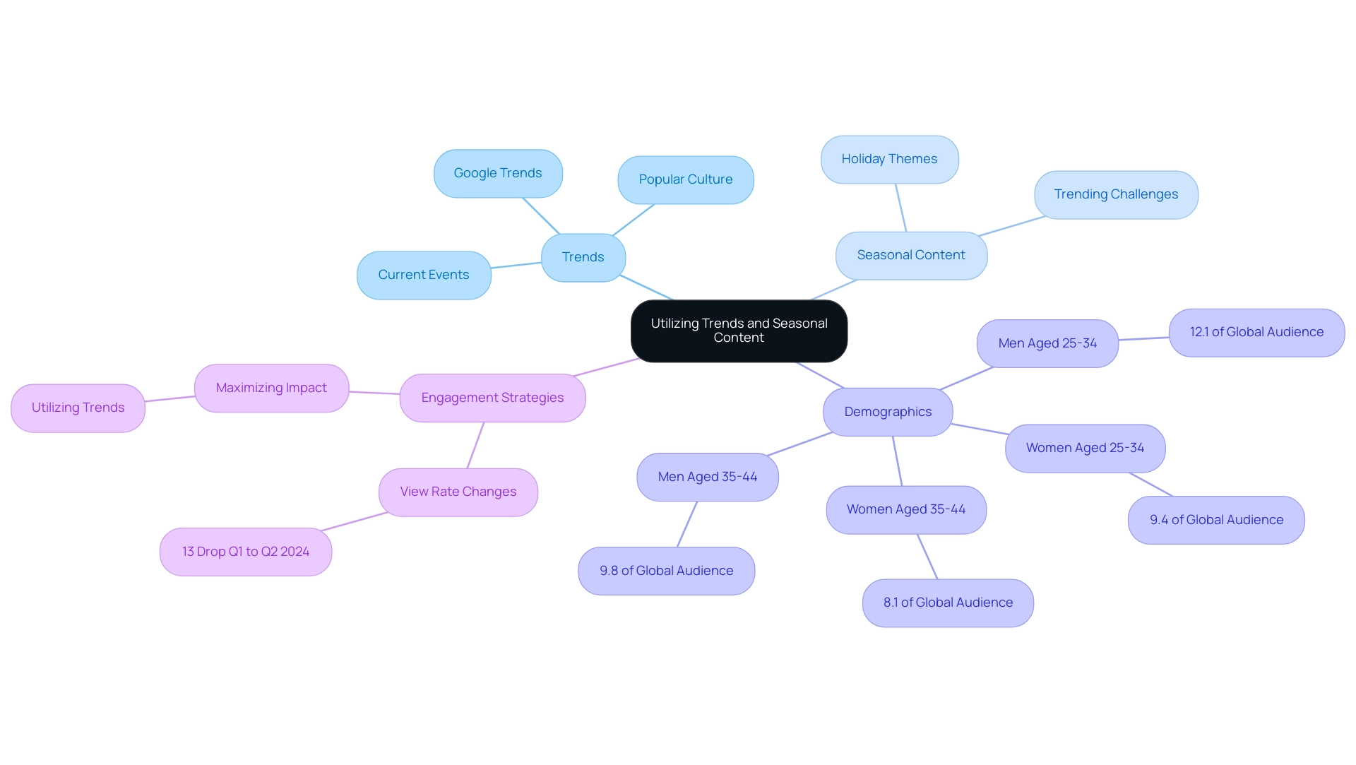 The central node represents the main strategy, with branches showing different categories like Trends, Seasonal Content, Demographics, and Engagement Strategies.