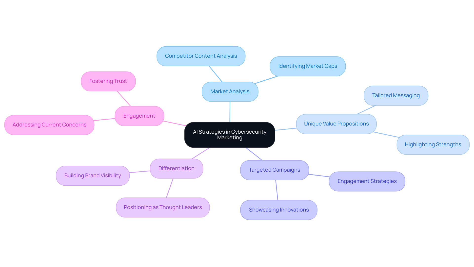 The central idea represents AI strategies, while each branch explores different aspects of how these strategies can elevate cybersecurity firms in the market. Follow the branches to understand the various ways AI can enhance marketing efforts. The central idea represents AI strategies, while each branch explores different aspects of how these strategies can elevate cybersecurity firms in the market. Follow the branches to understand the various ways AI can enhance marketing efforts.