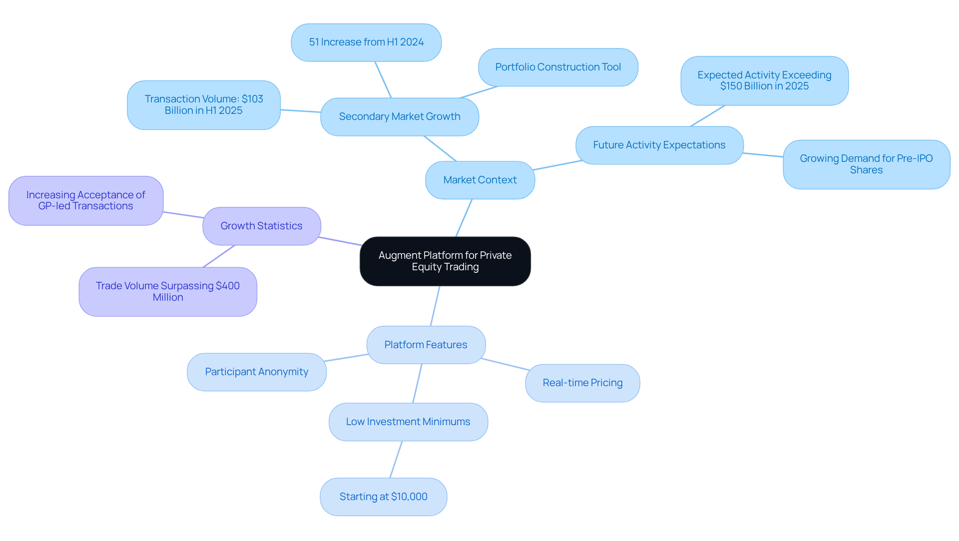 The central node represents the Augment platform, with branches showing its features, market context, and growth statistics. Each branch helps you understand different aspects of the platform and its significance in the private equity landscape.