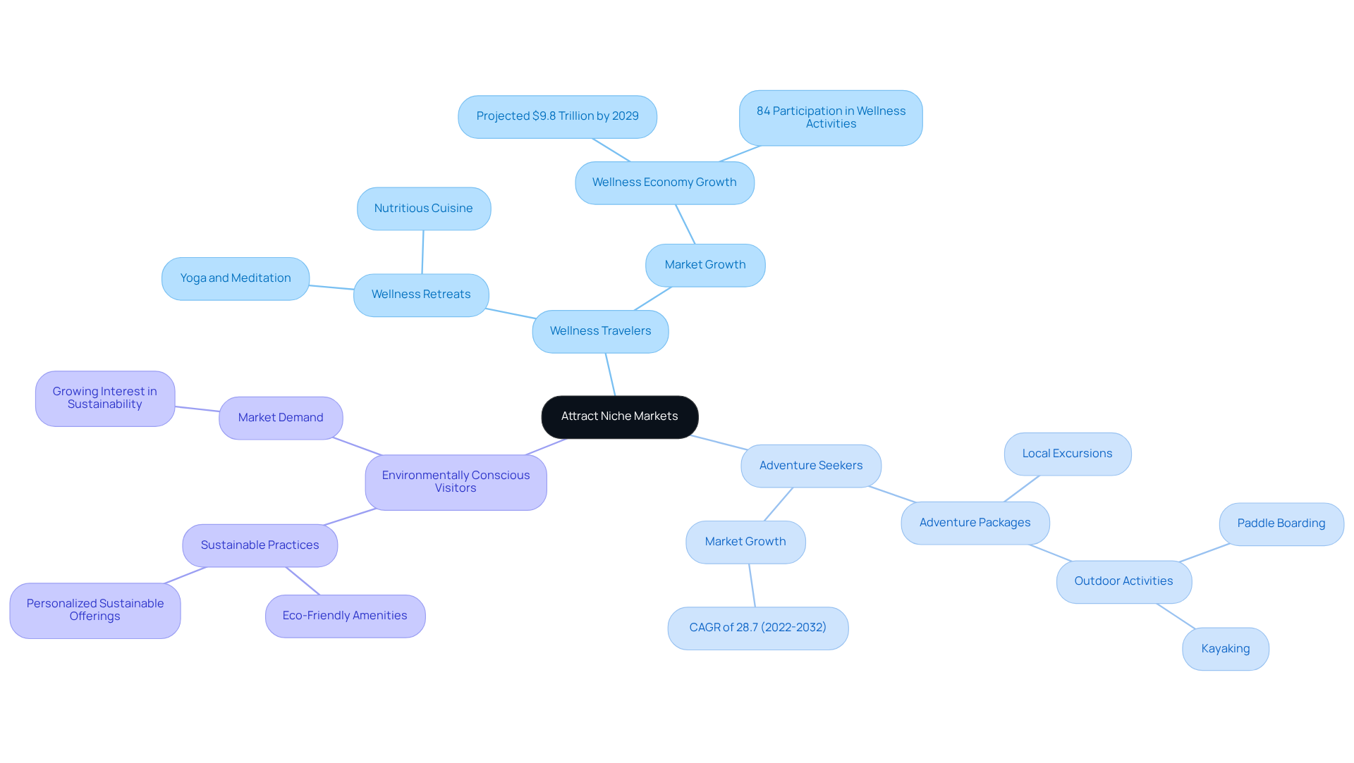 The central node represents the main goal of attracting niche markets, while the branches show specific guest segments and tailored strategies to engage them. Each color-coded branch helps you quickly identify different focus areas.