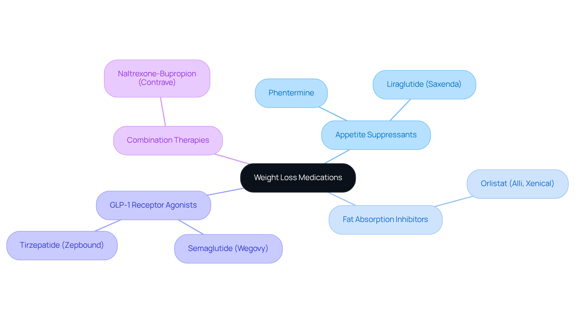 This mindmap shows the different types of weight loss medications. Start at the center with the main topic, then follow the branches to see each category and the specific medications that belong to them. Each color represents a different category, making it easy to distinguish between them.